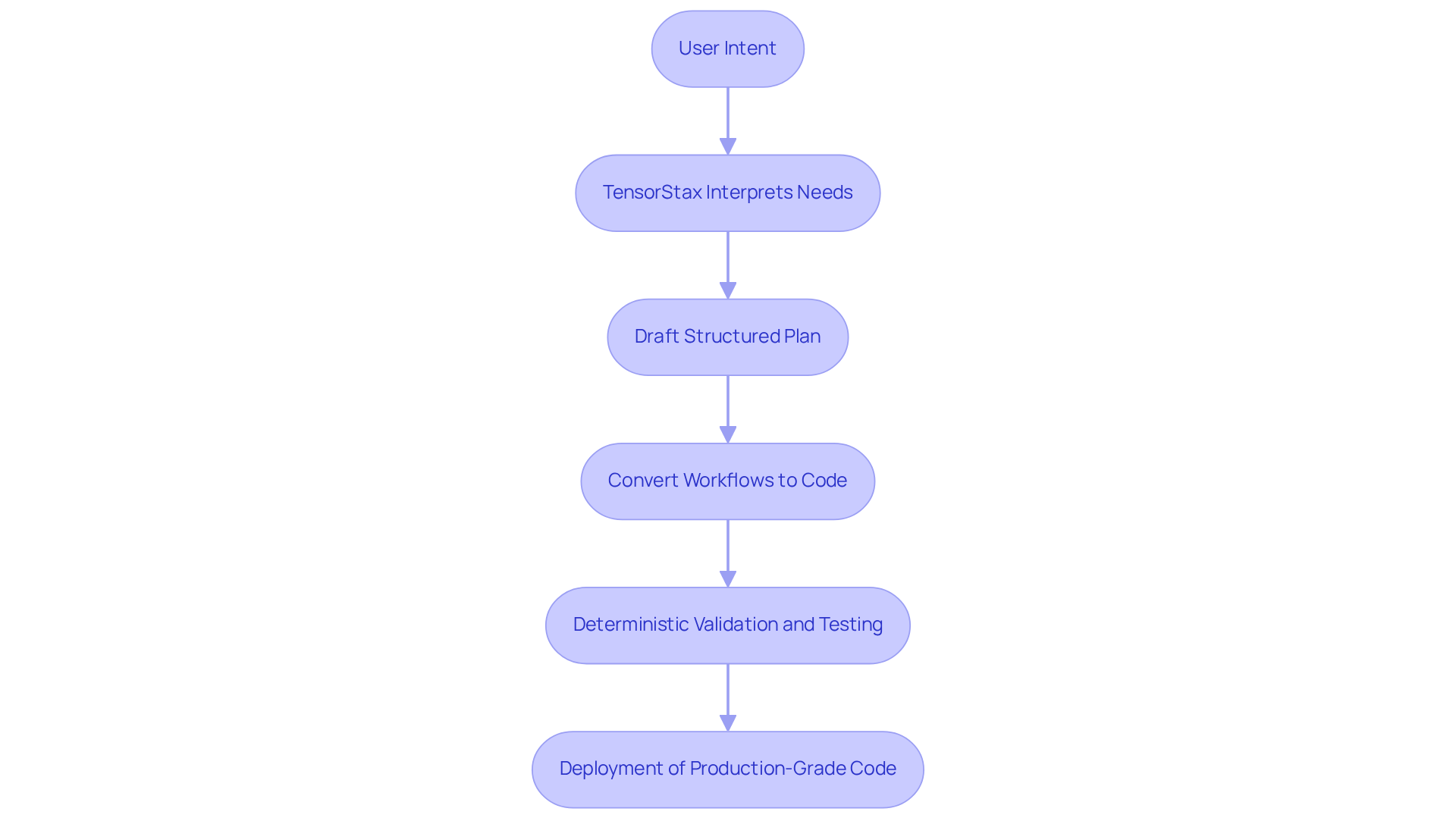 Each box represents a step in the TensorStax process. Follow the arrows to see how user needs are transformed into deployable code, highlighting the efficiency and automation of the platform.