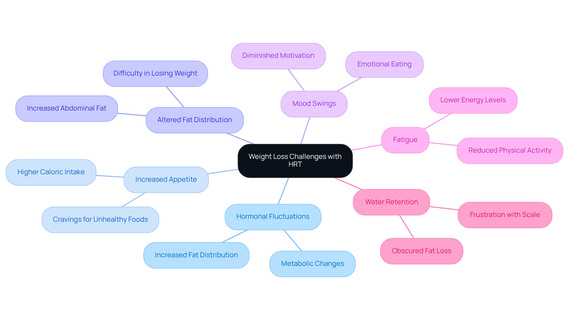 The central node represents the main topic, while the branches show different challenges women face. Each sub-branch explains how these challenges impact weight loss efforts, helping to visualize the complexities involved.