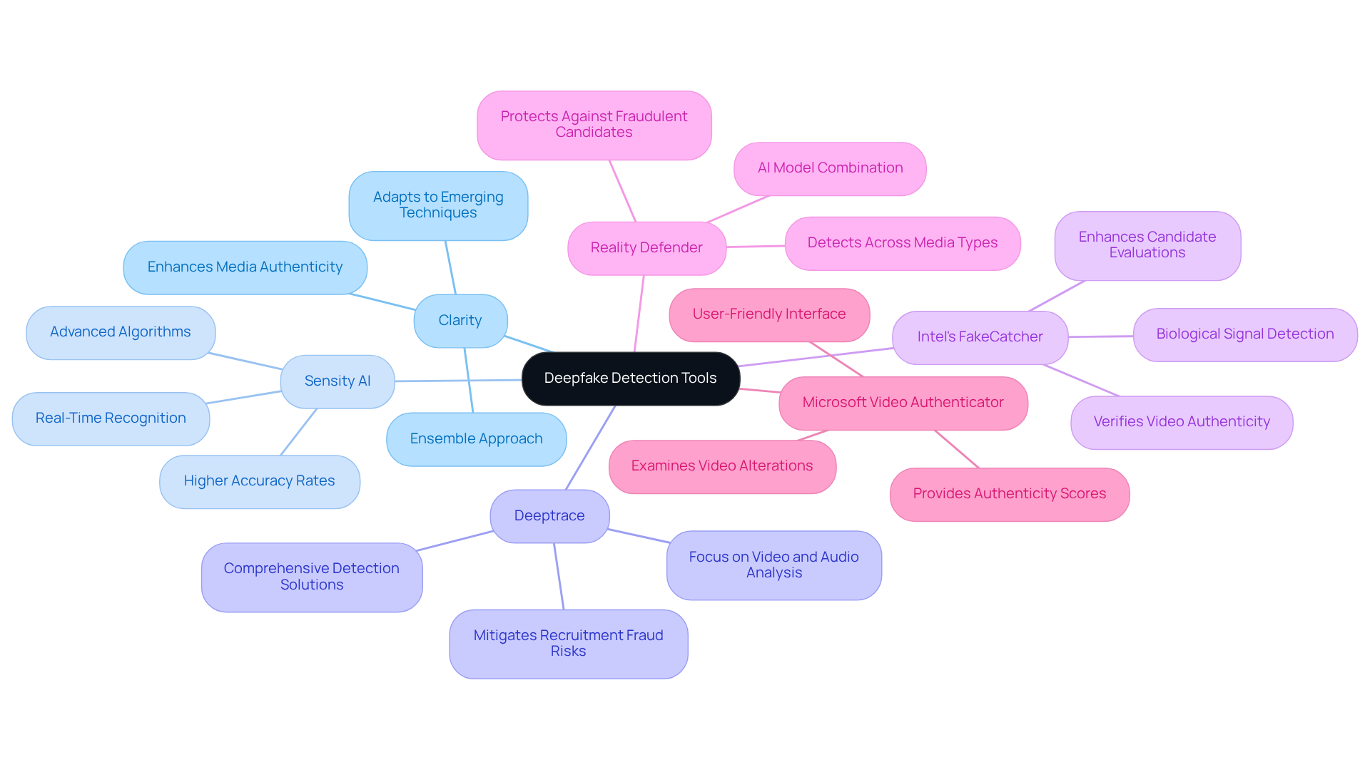 The central node represents the main topic of deepfake detection tools, while each branch represents a specific tool. The sub-branches detail the unique features of each tool, helping you understand their roles in enhancing recruitment safety.