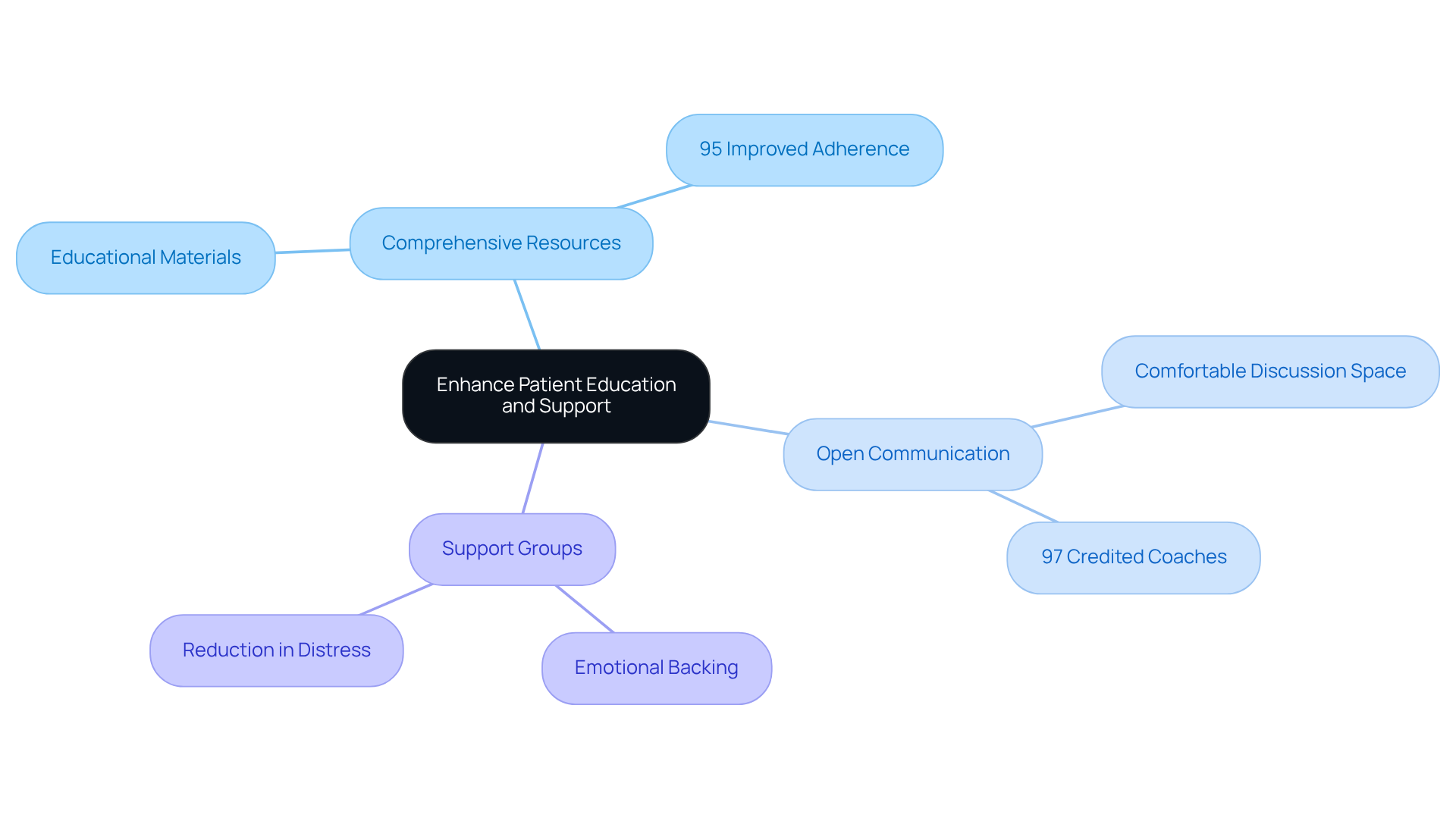The central node represents the main goal of improving patient education and support. Each branch shows a specific strategy, and the sub-branches provide additional details or statistics that highlight the effectiveness of each approach.