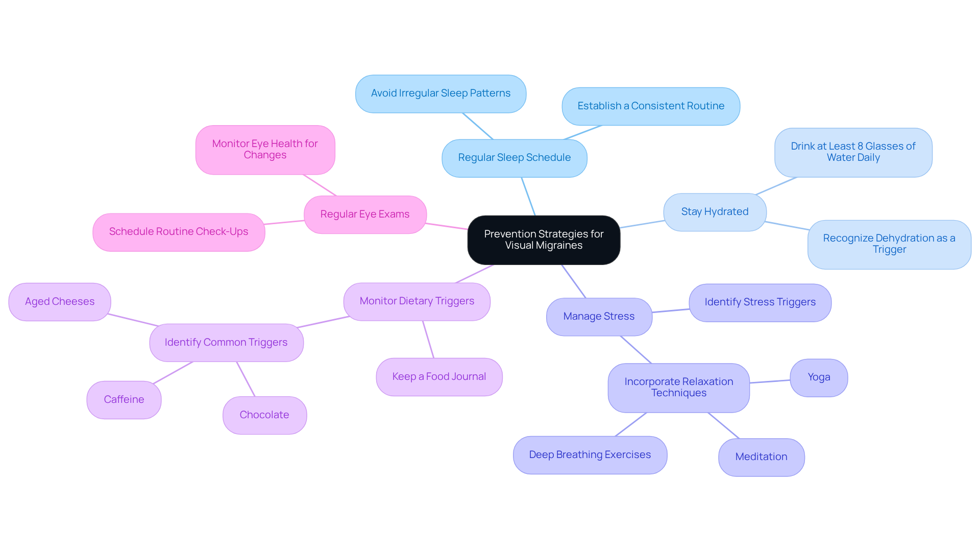 Visual Migraine Treatment: Symptoms, Options, and Prevention Strategies ...