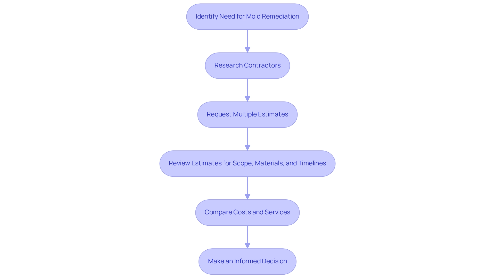 Each box represents a step in the hiring process, and the arrows indicate the sequential flow from identifying the need to making a decision.