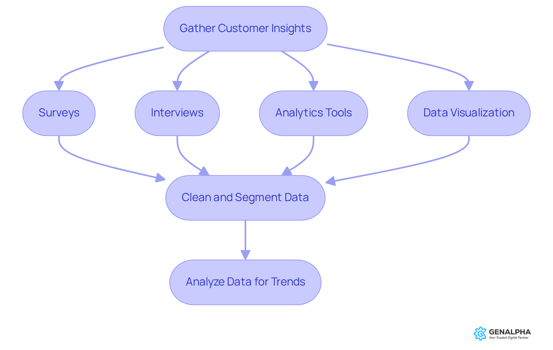 This flowchart illustrates the steps organizations should take to gather and analyze customer insights. Start at the top with gathering data, then follow the arrows through cleaning, segmenting, and analyzing to see how each step builds on the previous one.