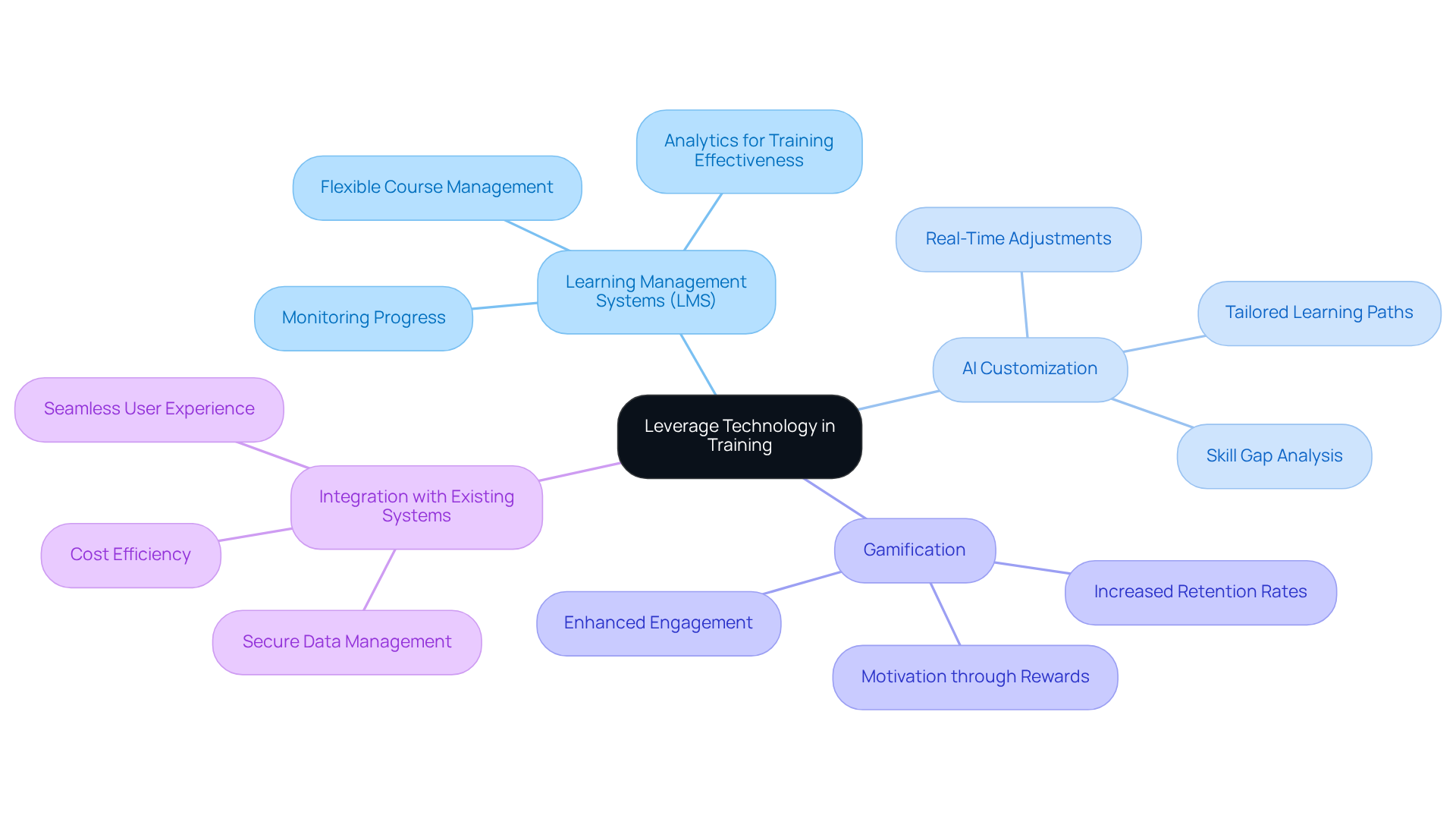 Start at the center with the main idea of leveraging technology, then follow the branches to explore different tools and strategies that improve training and assessment. Start at the center with the main idea of leveraging technology, then follow the branches to explore different tools and strategies that improve training and assessment.