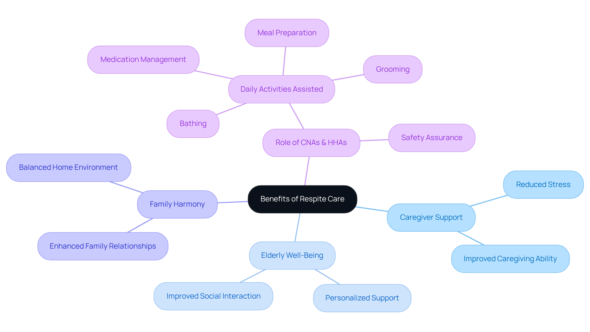 The central node represents the main topic. Branches show the different benefits and roles related to respite care, making it easy to see how each part supports the overall quality of life. The central node represents the main topic. Branches show the different benefits and roles related to respite care, making it easy to see how each part supports the overall quality of life.