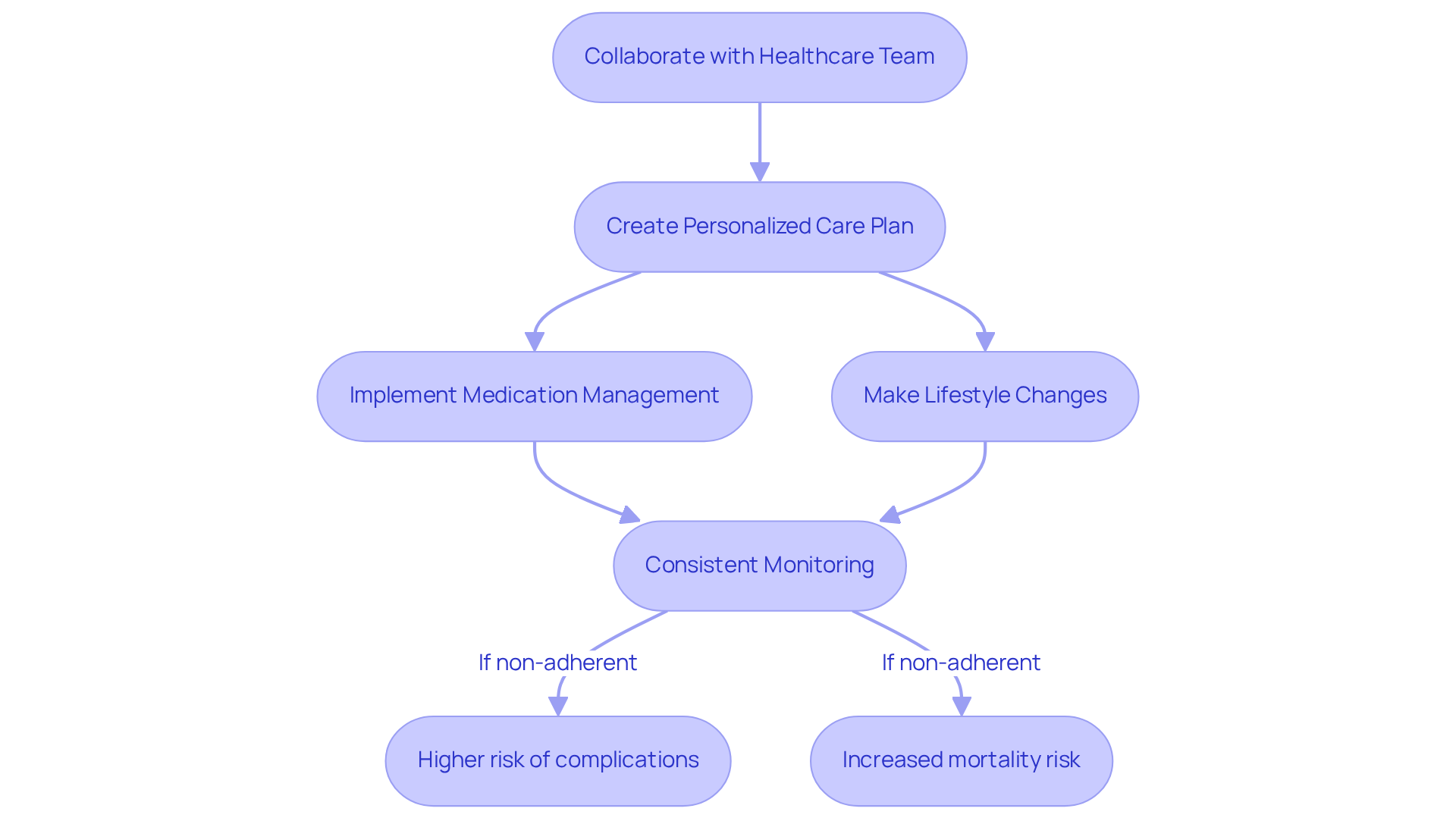 This flowchart guides you through the process of creating and following your personalized care plan. Each step shows what you need to do, and the side notes remind you of the importance of sticking to your plan for better health outcomes. This flowchart guides you through the process of creating and following your personalized care plan. Each step shows what you need to do, and the side notes remind you of the importance of sticking to your plan for better health outcomes.
