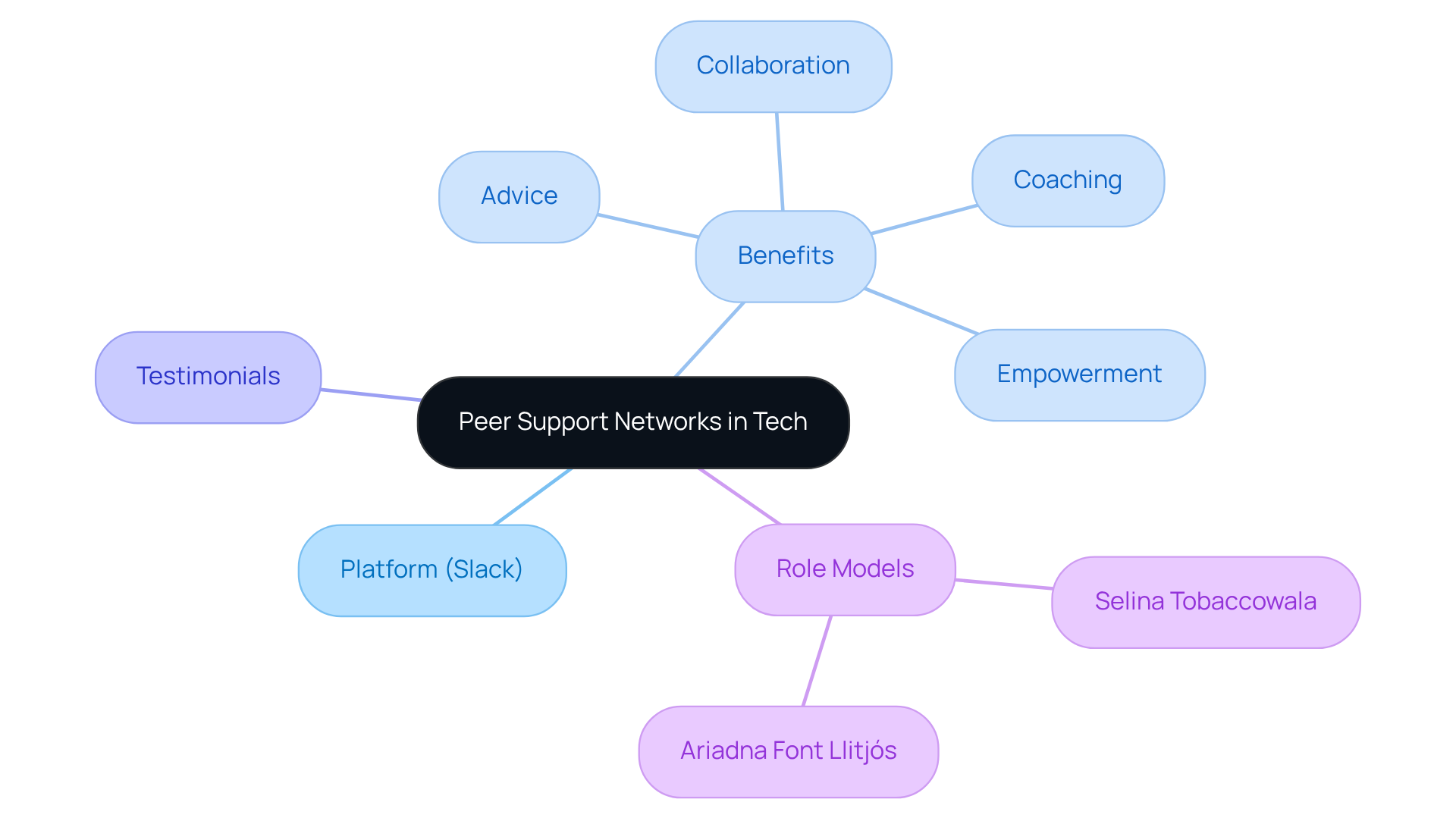 The central node represents the main theme of peer support networks, while the branches show different aspects like the platform used, benefits gained, and inspiring role models. Each branch highlights how these elements contribute to building a supportive community. The central node represents the main theme of peer support networks, while the branches show different aspects like the platform used, benefits gained, and inspiring role models. Each branch highlights how these elements contribute to building a supportive community.