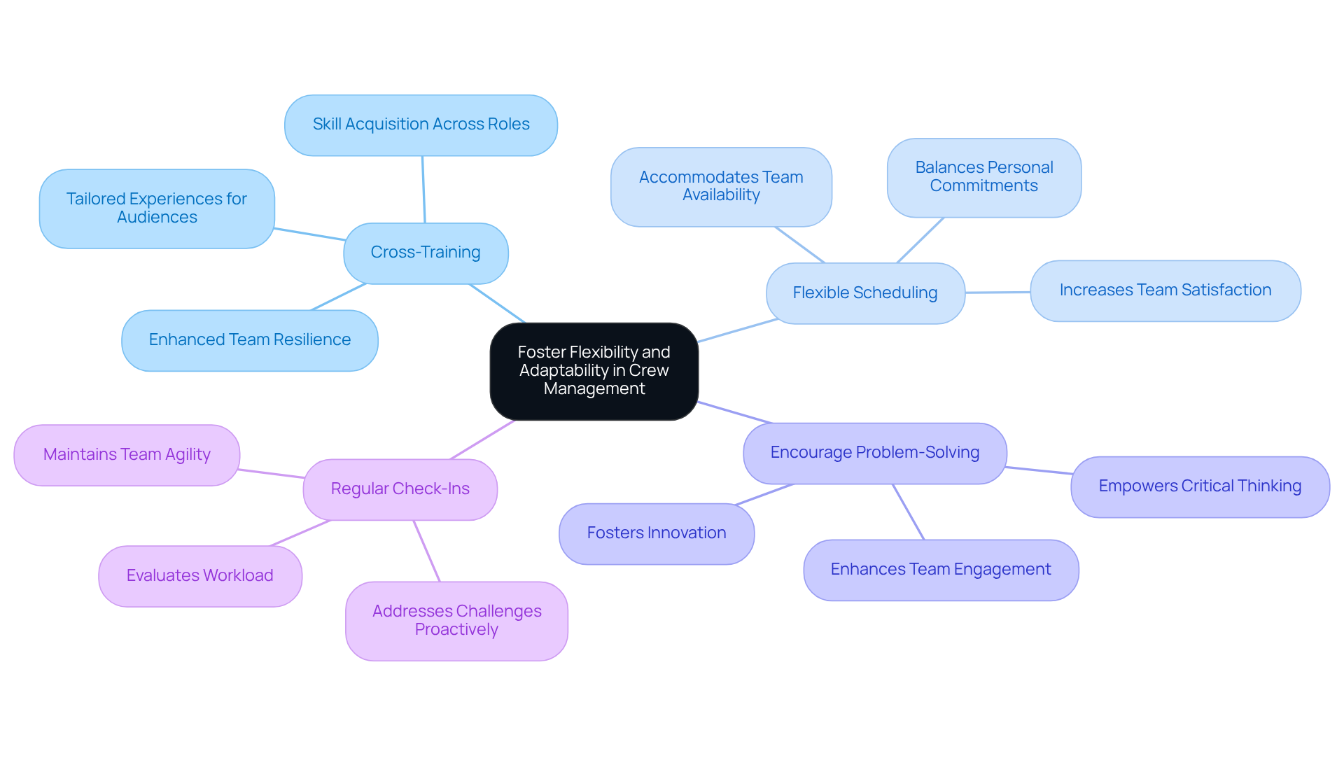 The central node represents the main focus of the mindmap. Each branch shows a key strategy for improving crew management, and the sub-branches provide additional details on how to implement these strategies. This layout helps you see how each strategy connects to the overall goal of enhancing team flexibility and adaptability.