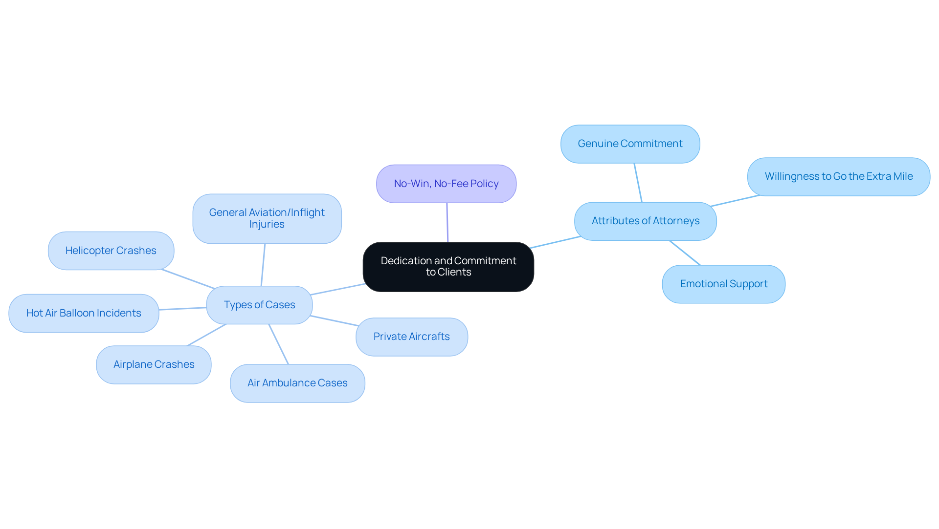 This mindmap shows how finding the right attorney involves looking for dedication and commitment. Each branch represents important aspects of what to consider, from the qualities of the attorneys to the types of cases they handle. Follow the branches to explore how these elements connect to your journey toward justice.