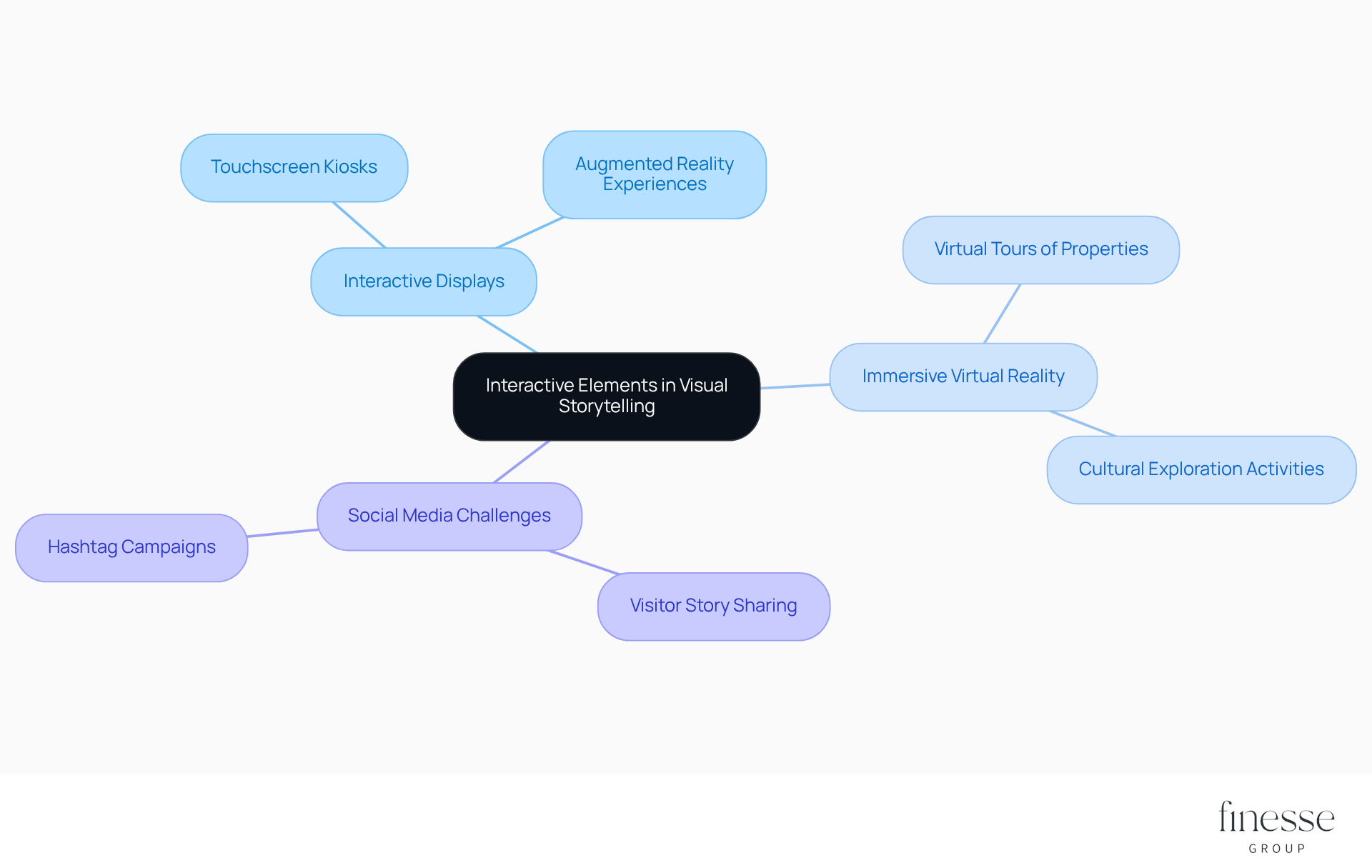 At the center, you have the main concept of interactive elements. Each branch represents a different strategy, showing how they contribute to engaging guests and creating memorable experiences.