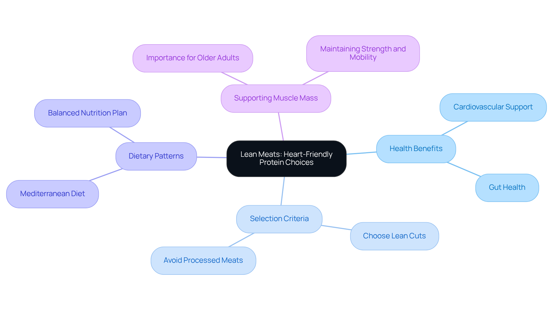 In the center, you'll find the main topic of lean meats. Follow the branches to explore their benefits, how to choose them wisely, and their role in a balanced diet.