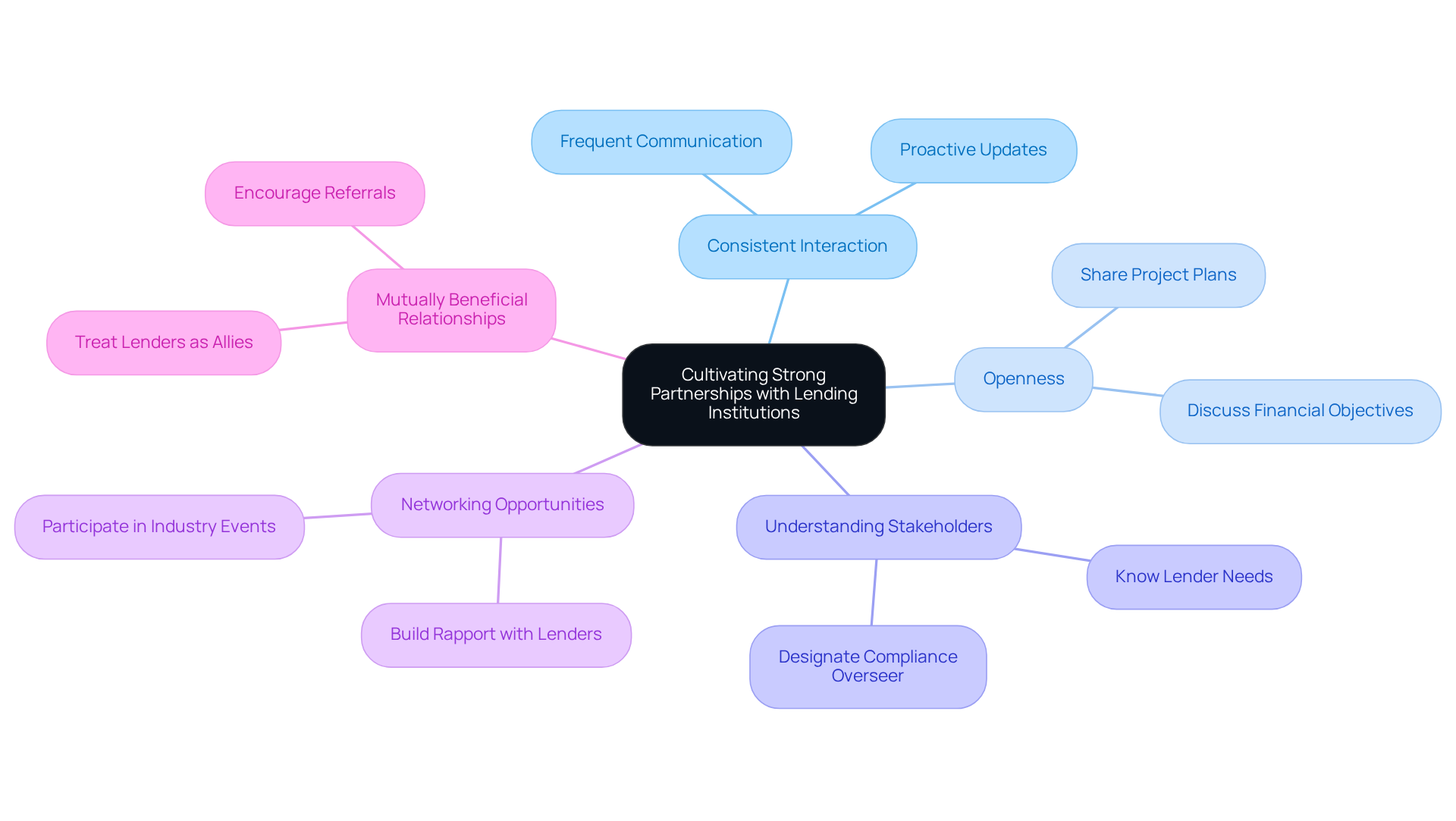 Start at the center with the main idea of building partnerships, then follow the branches to see strategies and actions that can help strengthen these relationships.