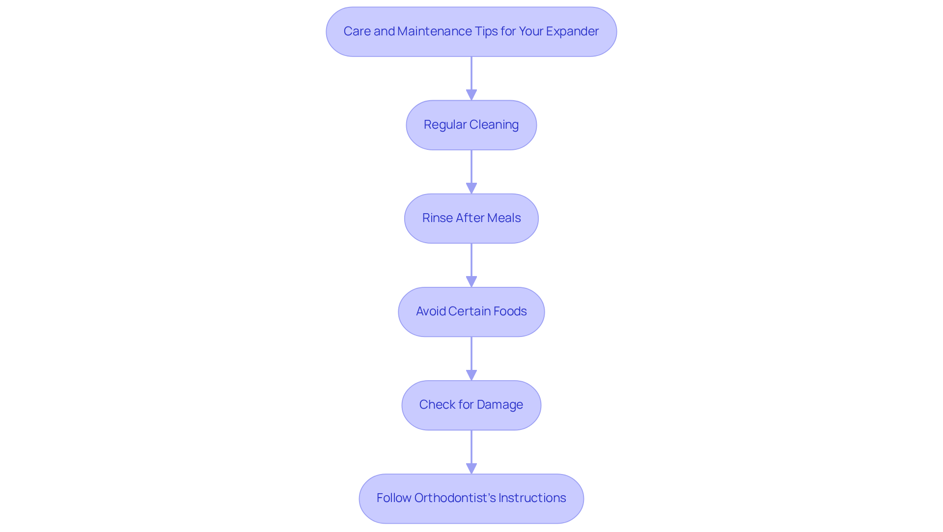 Each box represents a specific tip for taking care of the expander. Follow the arrows to see the recommended steps for keeping the device clean and effective.