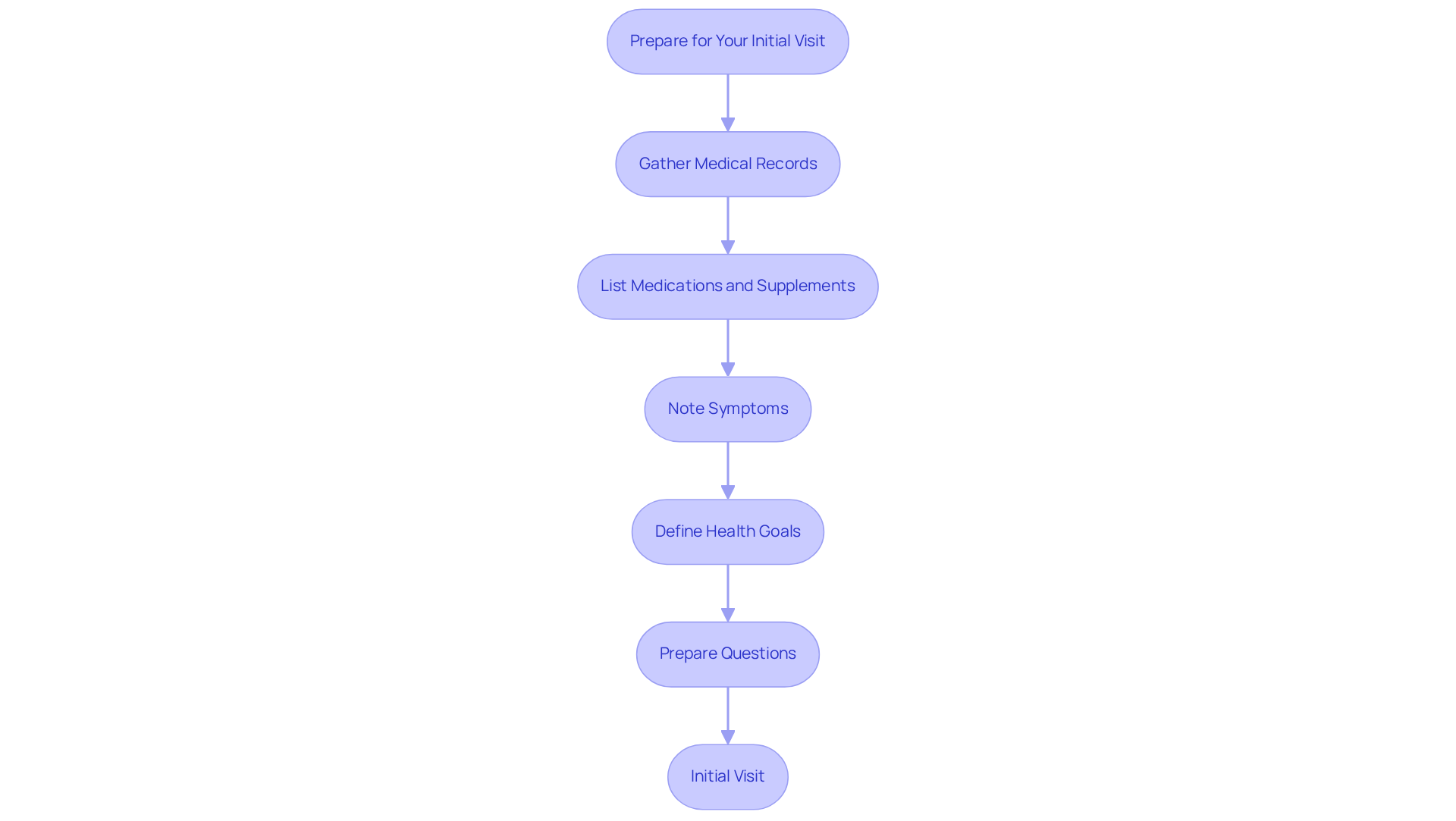 This flowchart guides you through the essential steps to prepare for your first visit with a functional medicine professional. Follow the arrows to see what you need to do at each stage, from gathering your medical records to defining your health goals. This flowchart guides you through the essential steps to prepare for your first visit with a functional medicine professional. Follow the arrows to see what you need to do at each stage, from gathering your medical records to defining your health goals.