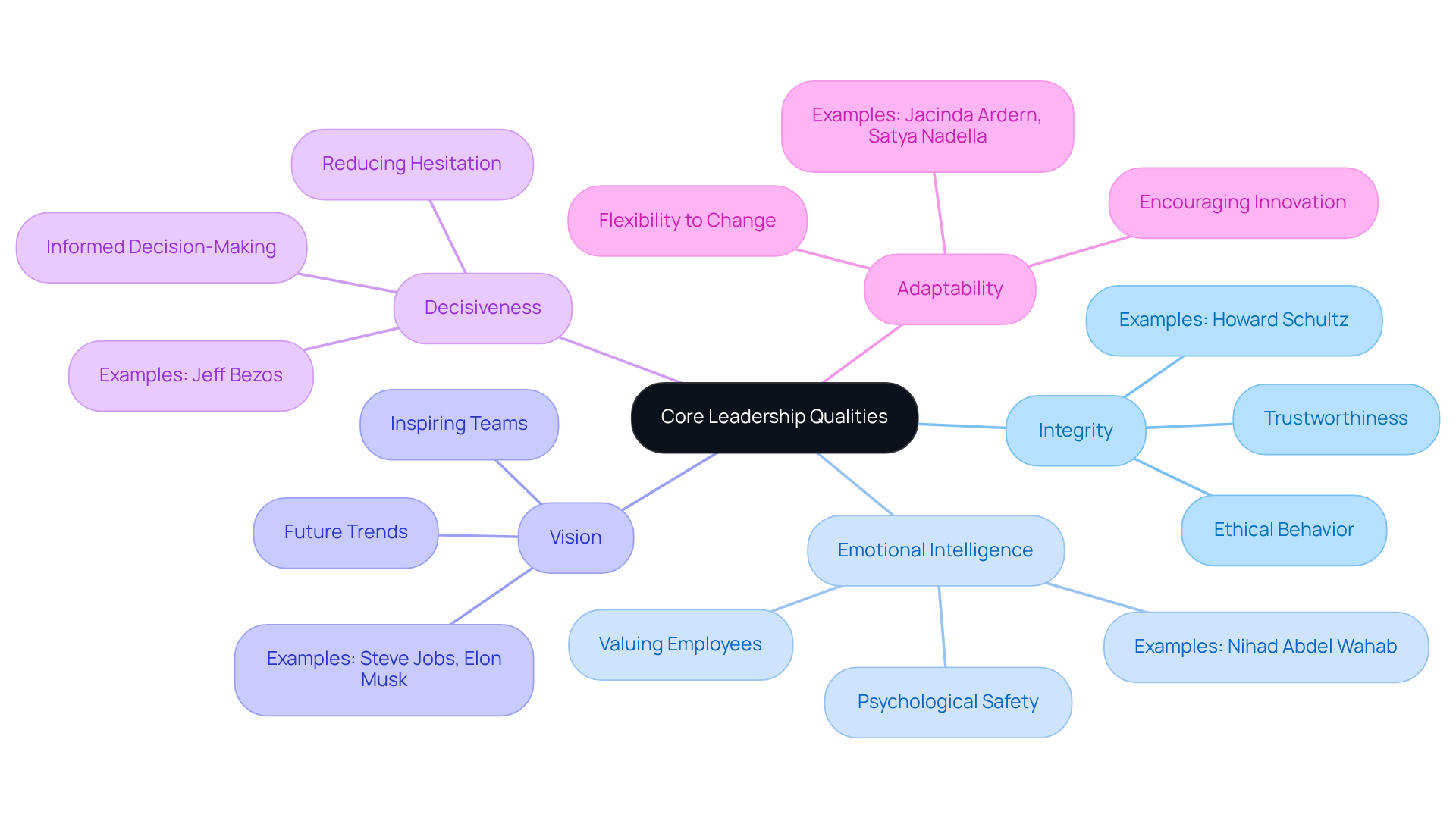 This mindmap starts with the central idea of leadership qualities and branches out into specific traits. Each branch represents a quality, and the sub-branches provide details or examples that illustrate why these traits are important for effective leadership. This mindmap starts with the central idea of leadership qualities and branches out into specific traits. Each branch represents a quality, and the sub-branches provide details or examples that illustrate why these traits are important for effective leadership.
