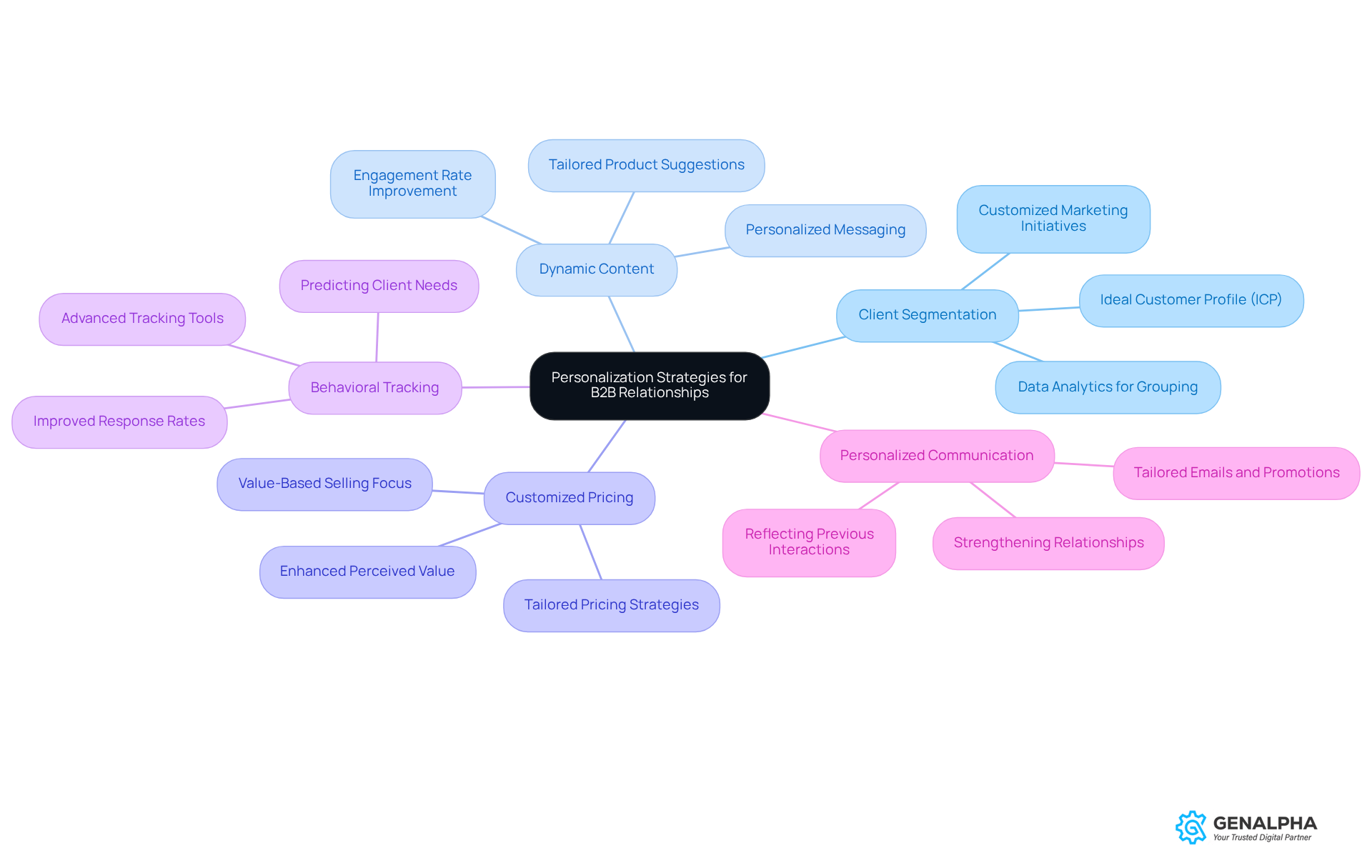The center represents the main goal of implementing personalization strategies. Each branch shows a different approach, and the sub-branches provide more details on how to execute these strategies effectively.