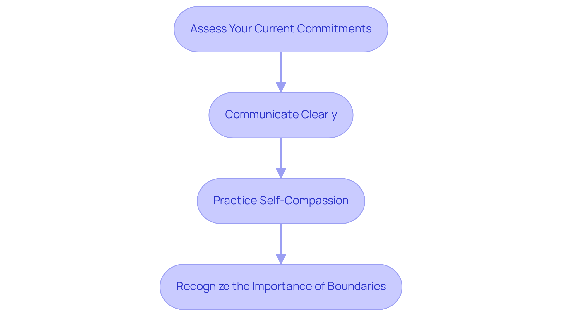 This flowchart outlines the essential steps to set boundaries. Start from the top and follow the arrows to see how each step leads to the next in your journey to protect your time and energy.