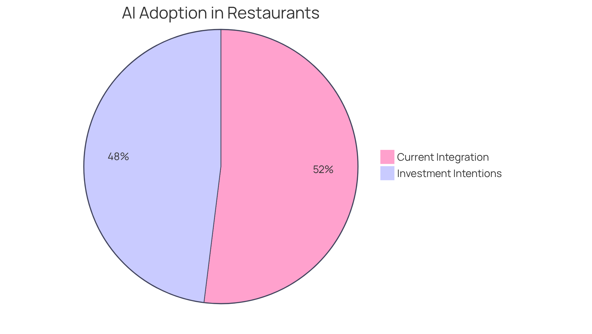 The blue slice shows the percentage of restaurant executives planning to invest more in AI, while the green slice represents those who have already adopted AI technologies. The larger the slice, the more establishments are involved in that aspect of AI.