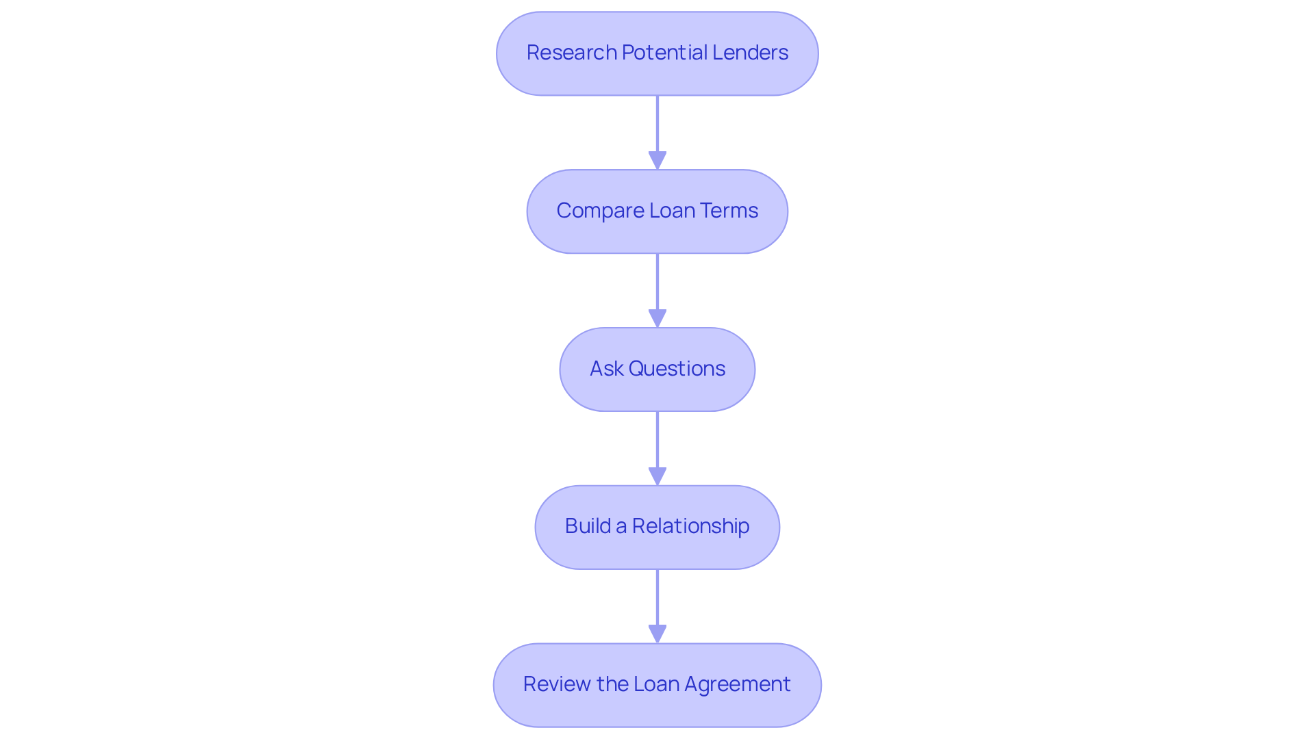 Each box represents a key step in the process of securing a commercial DSCR loan. Follow the arrows to navigate through the steps, ensuring you cover all important aspects before making your decision. Each box represents a key step in the process of securing a commercial DSCR loan. Follow the arrows to navigate through the steps, ensuring you cover all important aspects before making your decision.