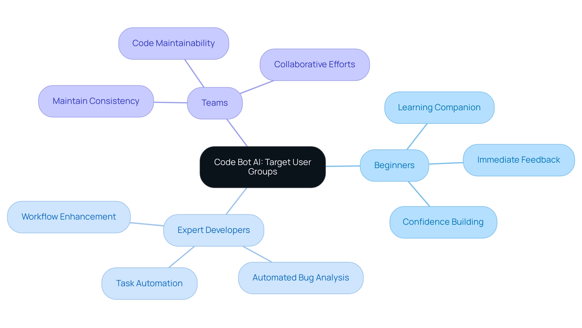 Each branch represents a user group benefiting from Code Bot AI, with sub-branches detailing specific advantages.