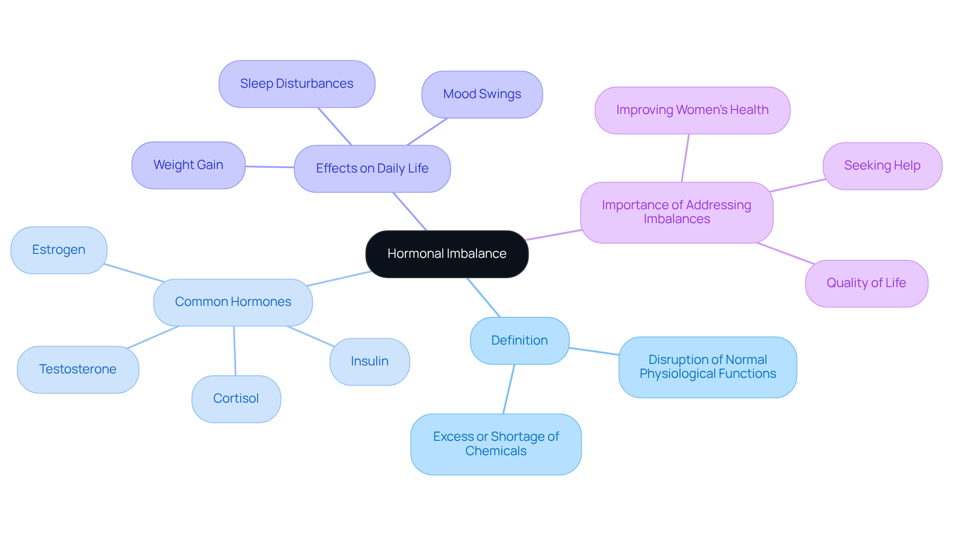 This mindmap starts with the main idea of hormonal imbalance at the center. From there, you can explore related topics like the hormones involved and how they affect daily life. Each branch represents a different aspect of hormonal imbalance, helping you see the connections and importance of this issue.