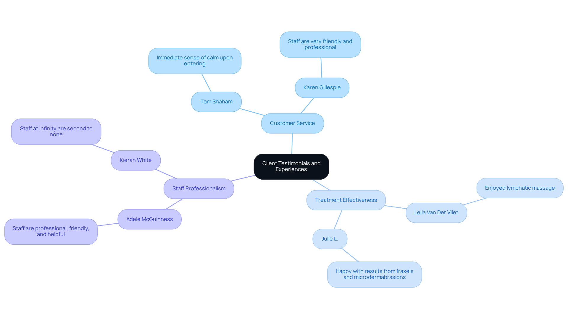 The center represents the importance of client testimonials. Each branch shows a key theme that emerged from the reviews, with sub-branches containing specific insights or quotes from clients, helping you understand different aspects of the service. The center represents the importance of client testimonials. Each branch shows a key theme that emerged from the reviews, with sub-branches containing specific insights or quotes from clients, helping you understand different aspects of the service.