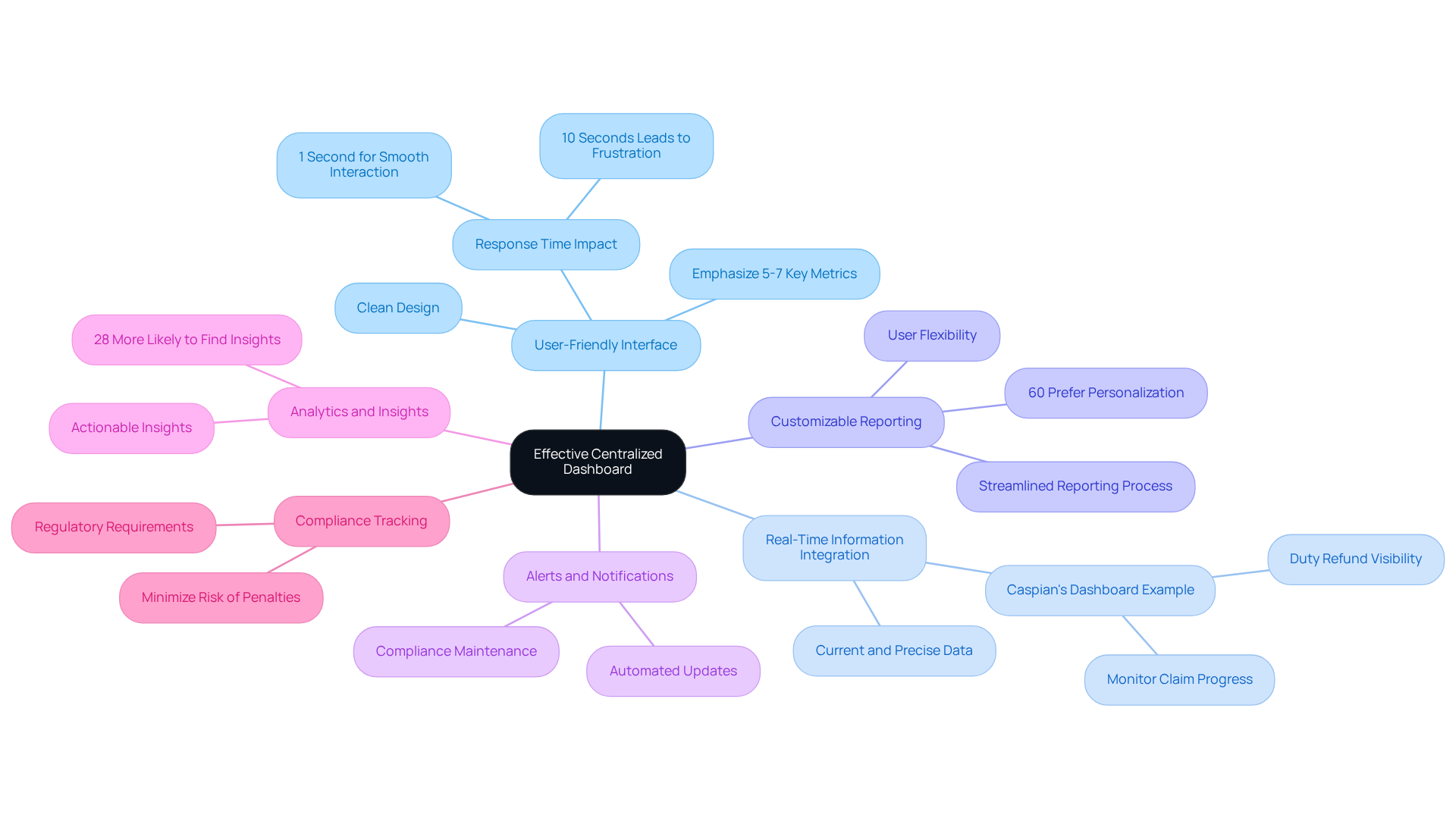 4 Steps to Enhance Duty Refund Visibility with a Centralized Dashboard