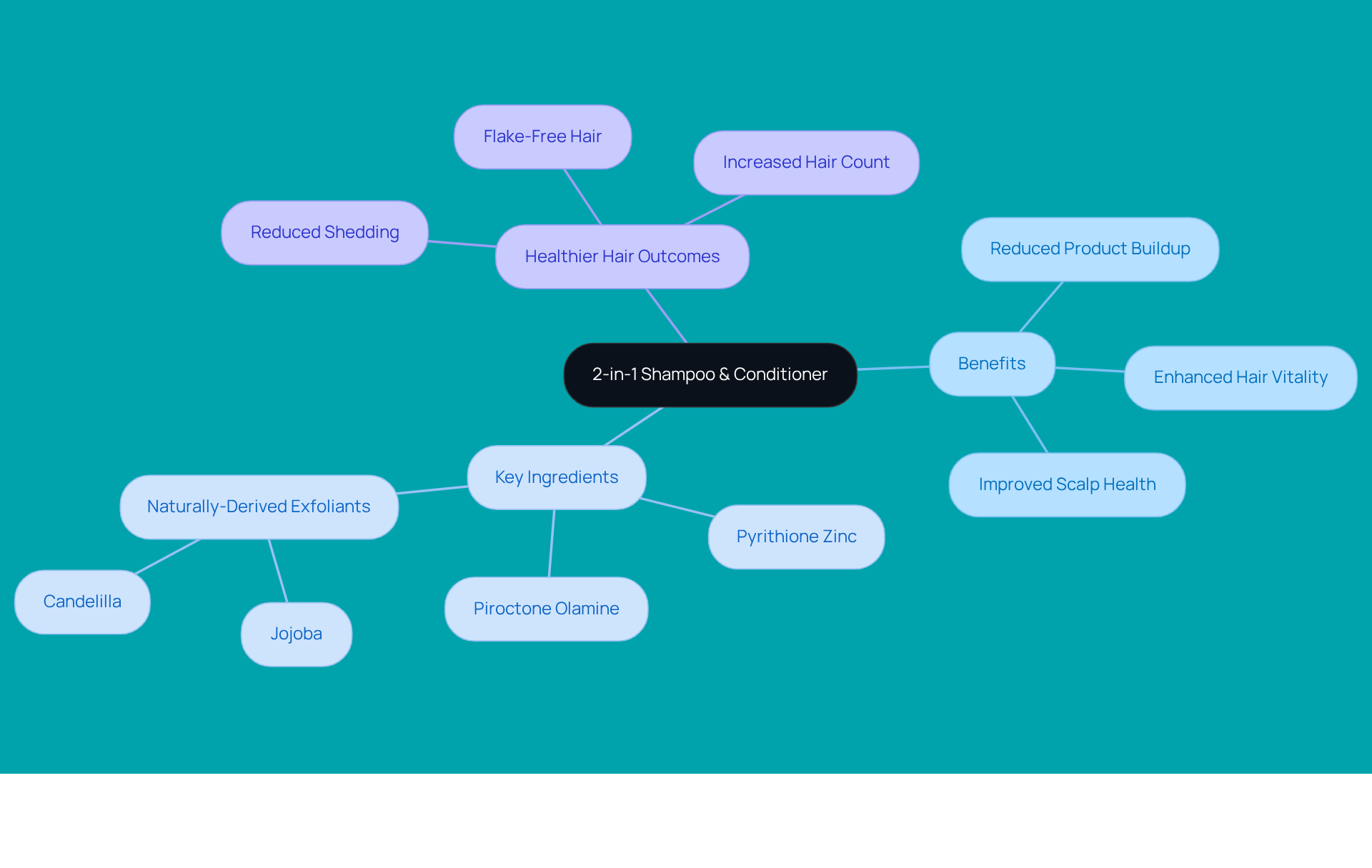 The center represents the main topic of 2-in-1 formulas, with branches illustrating various advantages and key components. Each branch provides insights into how these products contribute to healthier hair.