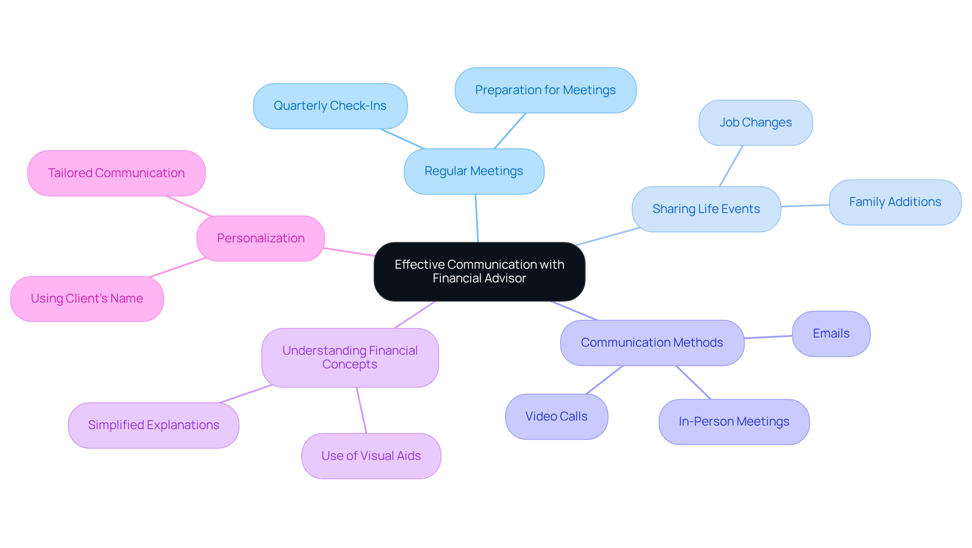 The central node represents the main theme of communication, while the branches show different strategies to enhance your relationship with your advisor. Each branch contains actionable tips to help you stay engaged and informed. The central node represents the main theme of communication, while the branches show different strategies to enhance your relationship with your advisor. Each branch contains actionable tips to help you stay engaged and informed.