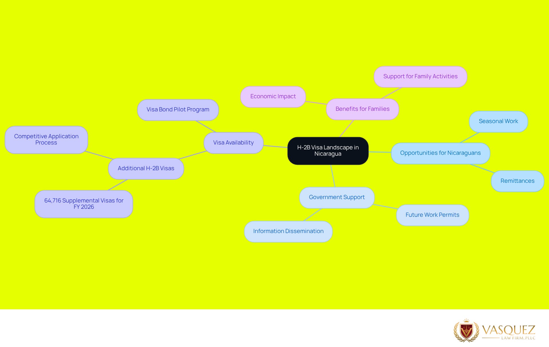 This mindmap illustrates how the H-2B visa program connects to various aspects of life for Nicaraguans. Start at the center to see the main topic, then follow the branches to explore opportunities, government actions, visa details, and the positive effects on families.