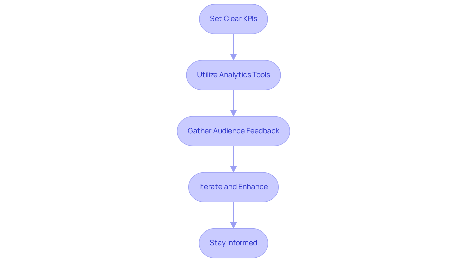 Each box represents a crucial step in refining your AI content strategy. Follow the arrows to understand the workflow and how each step contributes to the overall process. Each box represents a crucial step in refining your AI content strategy. Follow the arrows to understand the workflow and how each step contributes to the overall process.