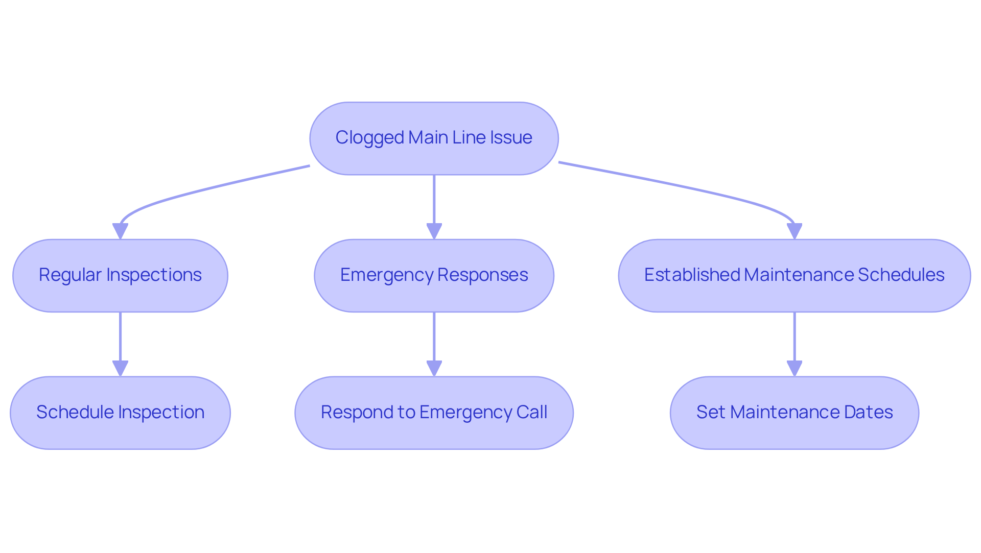 This flowchart shows the steps taken by The Housing Guild to manage clogged main lines. Each action leads to the next, helping to ensure that plumbing issues are resolved efficiently and effectively.