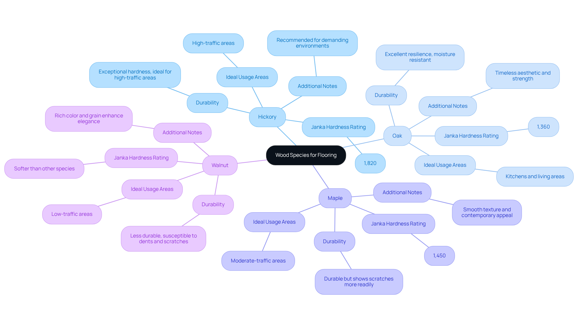 The central node represents the overall topic of wood species for flooring. Each branch shows a different type of wood, with sub-branches providing key details about hardness, durability, and best uses. This helps you see at a glance which wood might be best for your home.