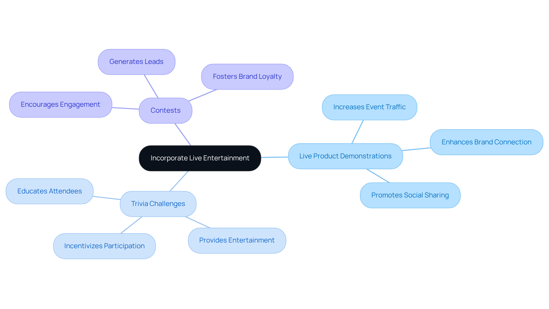 The central idea is about using live entertainment to attract visitors. Each branch represents a strategy, and the sub-branches highlight the benefits of those strategies. Follow the branches to see how each approach contributes to making your booth stand out.