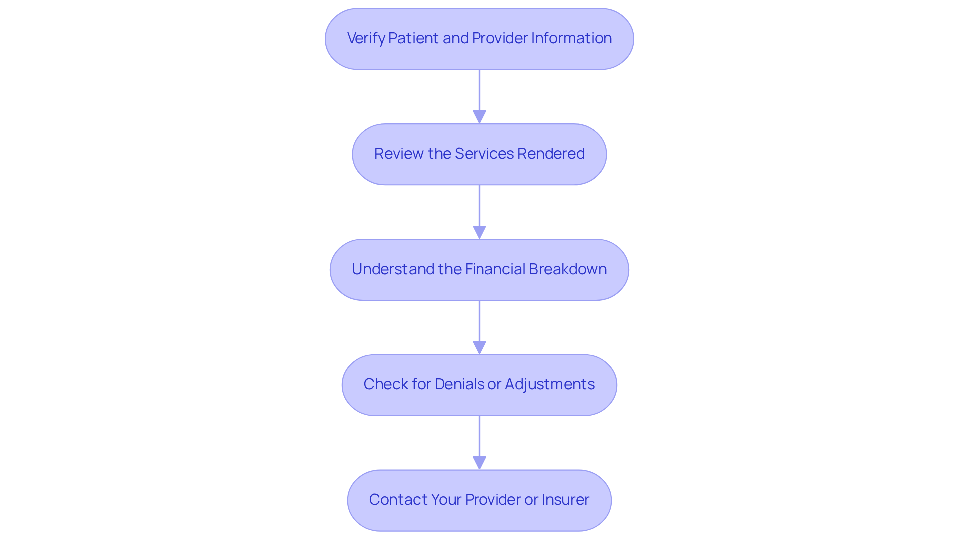 Each box represents a step you should take to understand your EOB. Follow the arrows to see the order of actions, ensuring you don't miss any important details that could affect your healthcare costs.