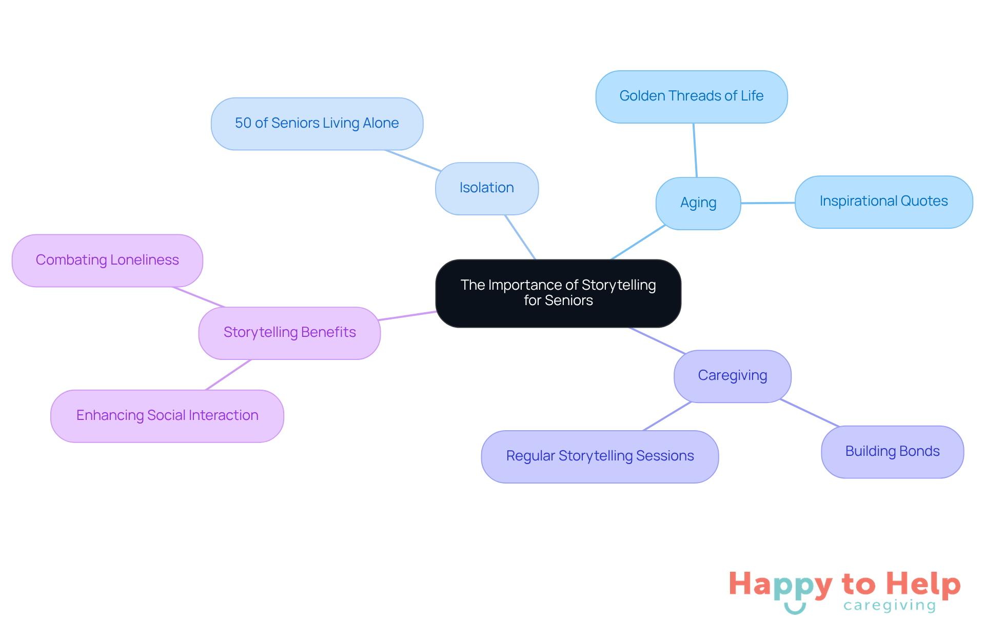 The central idea is about storytelling's role in enhancing the lives of seniors. Each branch represents a key theme related to aging and caregiving, showing how they connect and support one another.