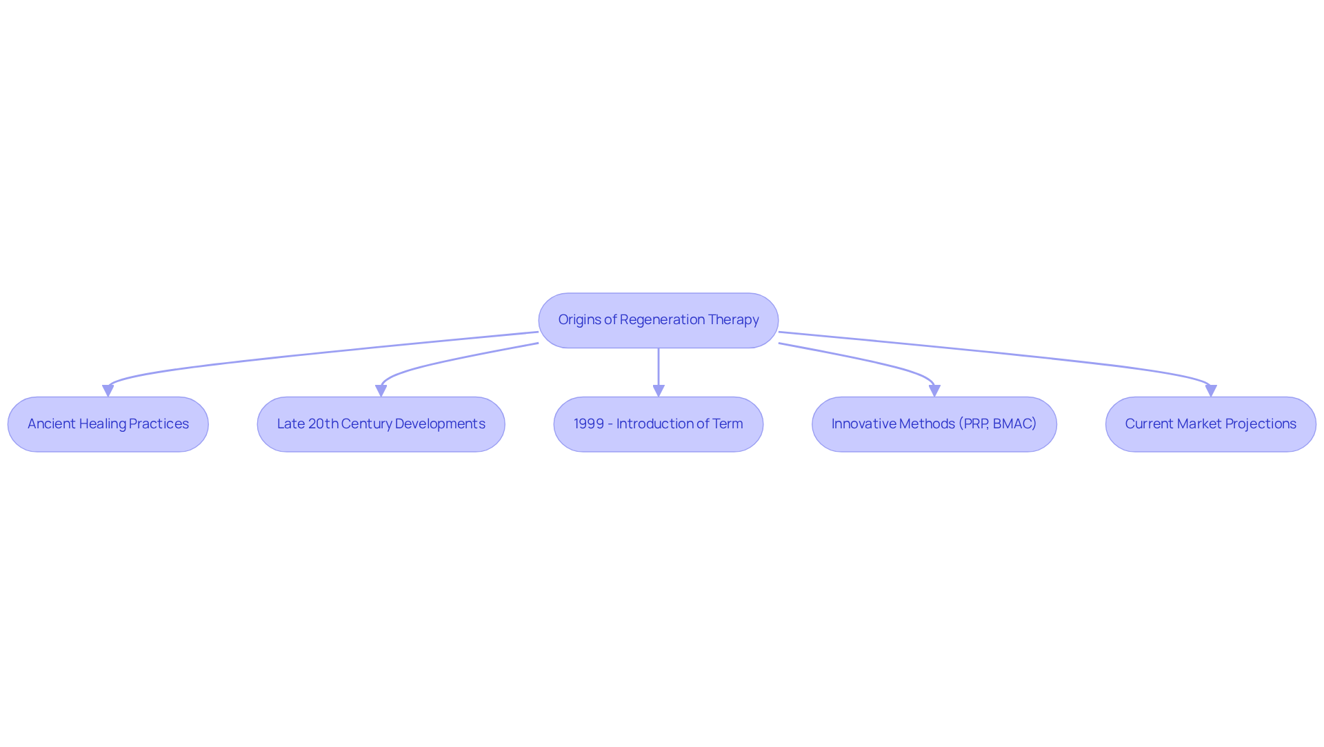 This flowchart illustrates the journey of regeneration therapy from its ancient roots to modern advancements. Each box represents a significant milestone, and the arrows show how these events are connected in the timeline of this transformative medical field.