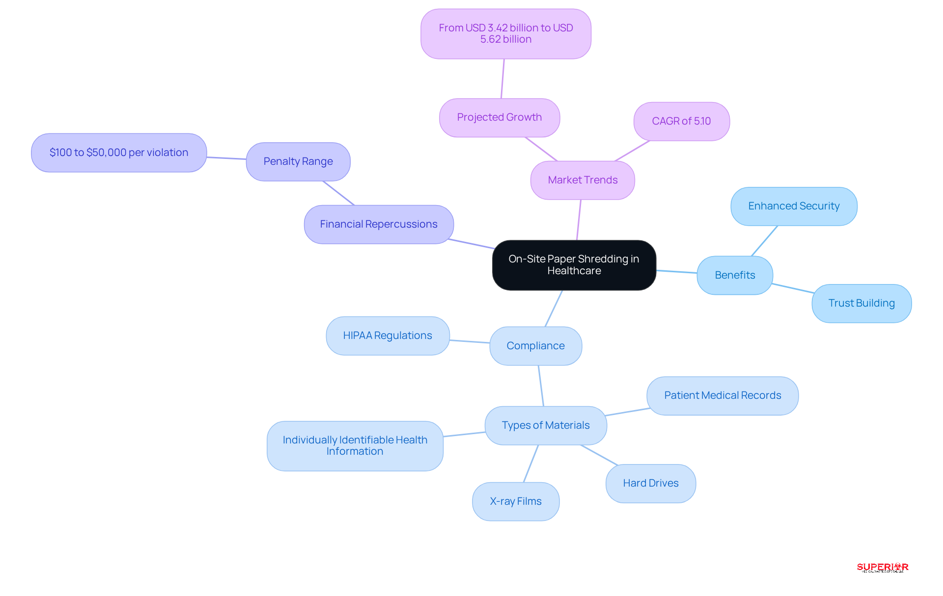 The central node represents the main topic, while branches show related aspects. Each color-coded branch helps you quickly identify benefits, compliance needs, financial impacts, and market trends associated with on-site shredding.