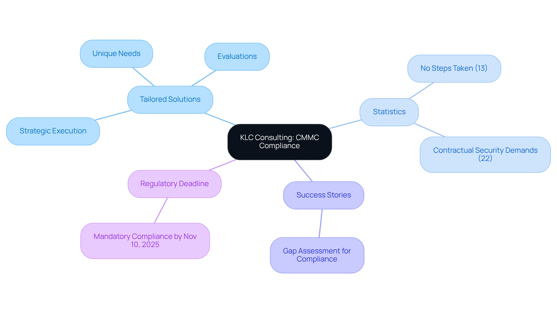 Start at the center with KLC Consulting's goal. Follow the branches to explore tailored solutions, important statistics, success stories, and upcoming regulatory deadlines.