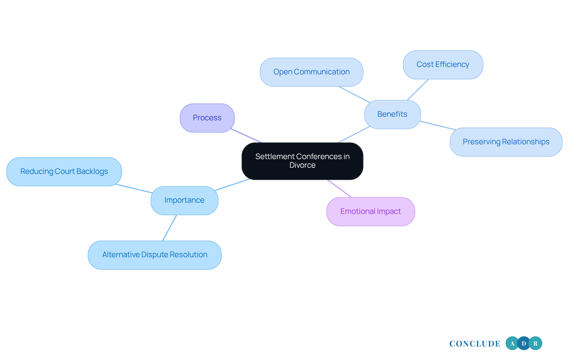 The central node represents the main topic, while branches show various aspects such as why they are important, the benefits they offer, and how they work. Follow the branches to explore each topic in relation to settlement conferences.
