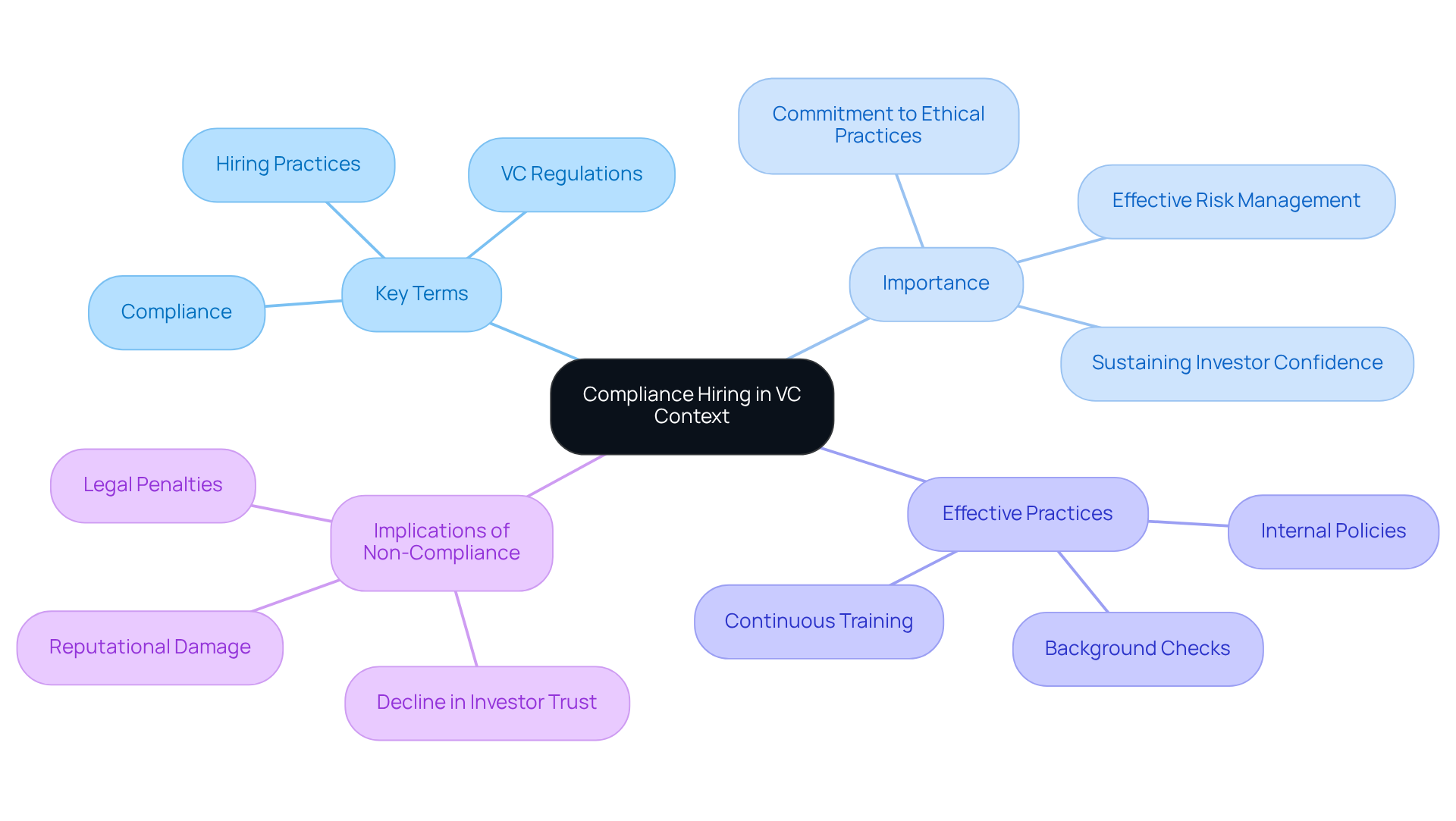 Each branch represents a different aspect of compliance hiring — follow the lines to understand how they connect to the central idea. The colors help differentiate between key terms, practices, and implications, making it easier to digest the information.