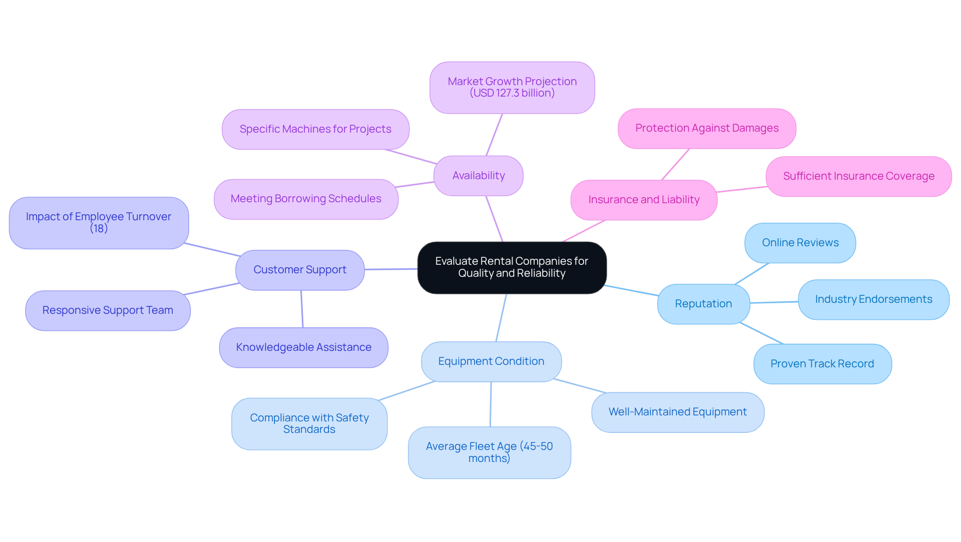 The central node represents the main topic, while each branch highlights a critical factor to consider. Follow the branches to explore what each factor entails and how it contributes to making an informed decision.
