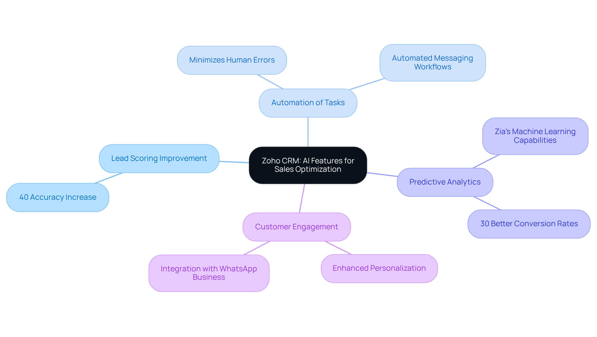 The central node represents the main topic, while the branches show different aspects of how AI features improve sales processes. Each sub-branch provides specific details or statistics related to that aspect.