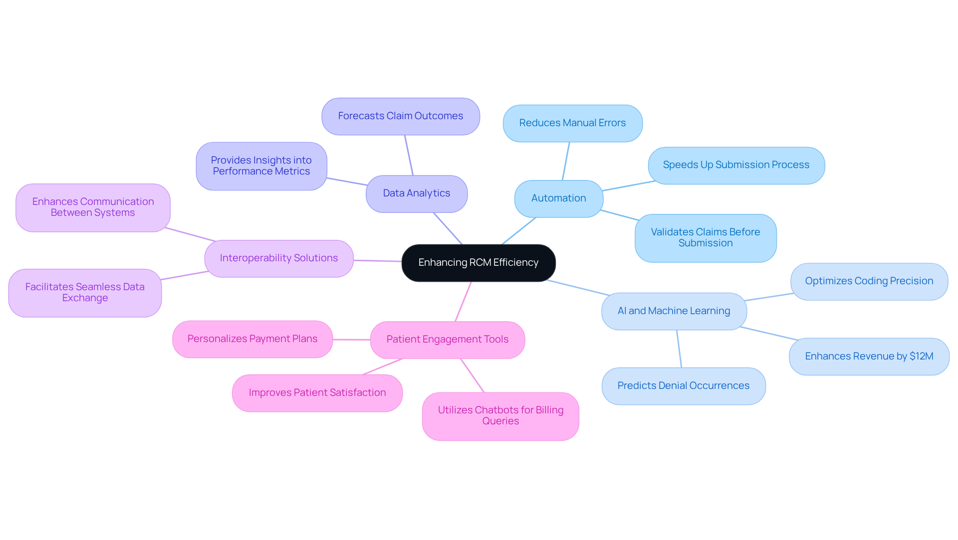This mindmap starts with the central idea of enhancing RCM efficiency. Each branch represents a key technology area, and the sub-branches provide specific benefits or examples. Follow the branches to see how each technology contributes to improving revenue cycle management. This mindmap starts with the central idea of enhancing RCM efficiency. Each branch represents a key technology area, and the sub-branches provide specific benefits or examples. Follow the branches to see how each technology contributes to improving revenue cycle management.
