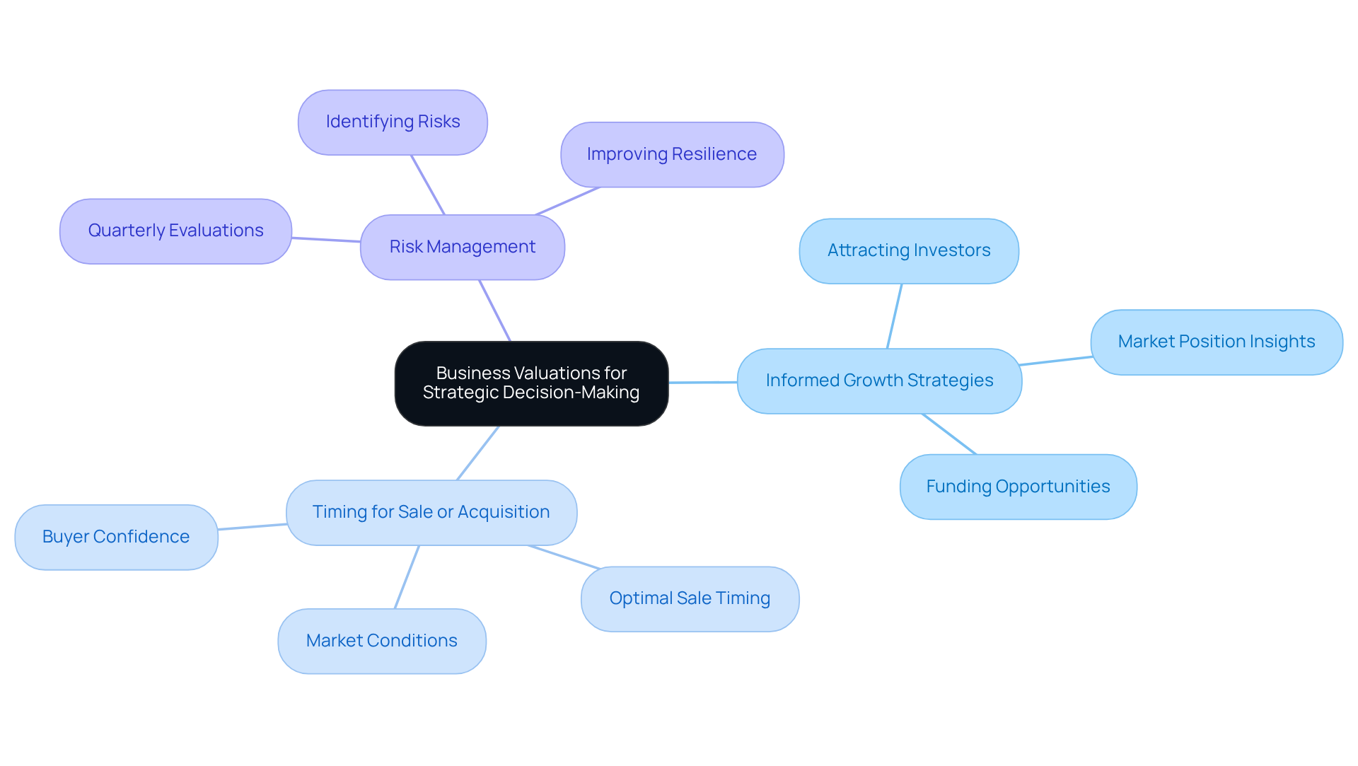 The central idea is about using business valuations to make better strategic decisions. Each branch represents a key benefit, and the sub-branches provide specific insights or examples related to that benefit. Follow the branches to see how each aspect connects to the overall theme.