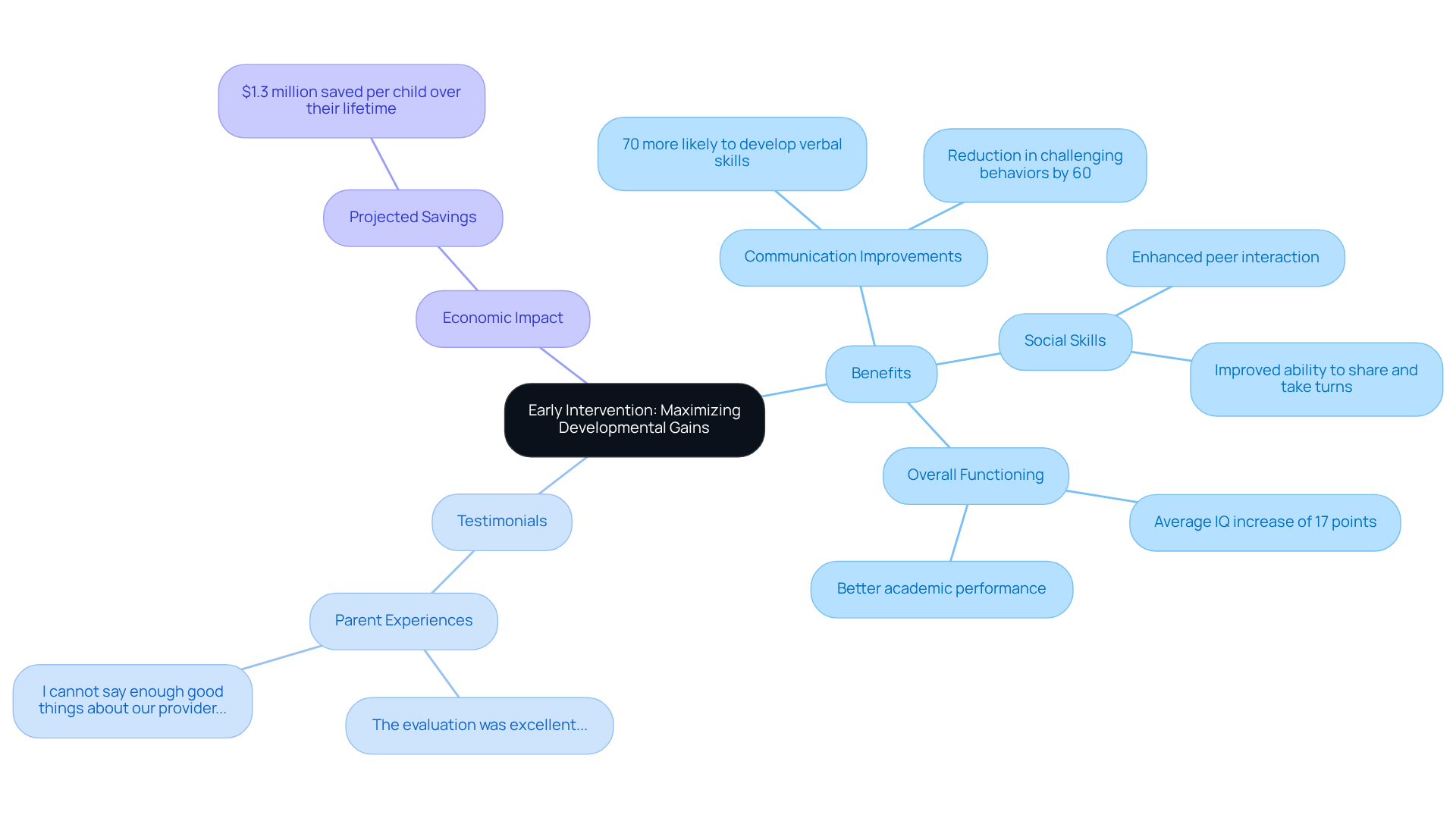 The center represents the main idea of early intervention. Each branch shows different aspects: benefits to the child, real experiences from parents, and the financial advantages of starting therapy early.