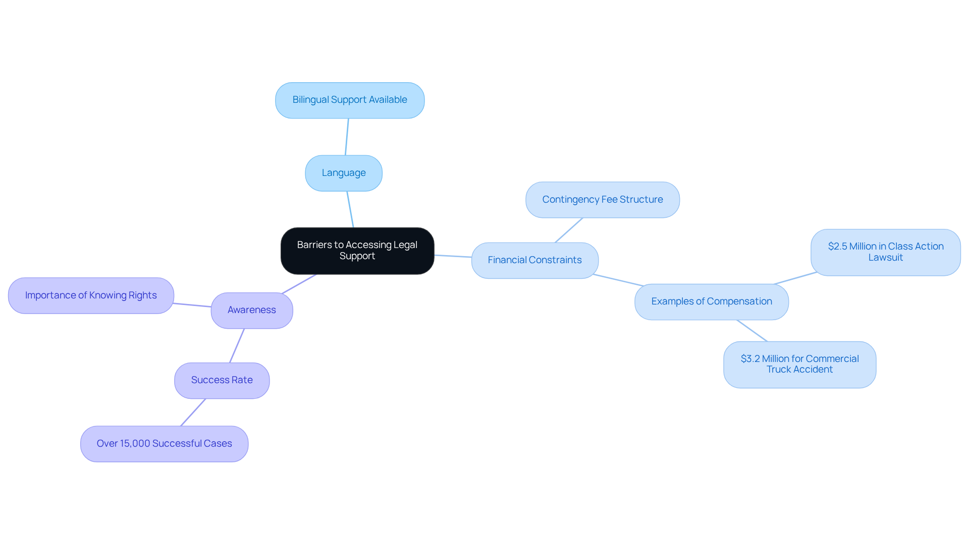 This mindmap starts with the central challenge of accessing legal support and branches out to show specific barriers, along with solutions offered by the law firm. Each branch represents a different category of barrier, helping you understand the multifaceted nature of the issue.