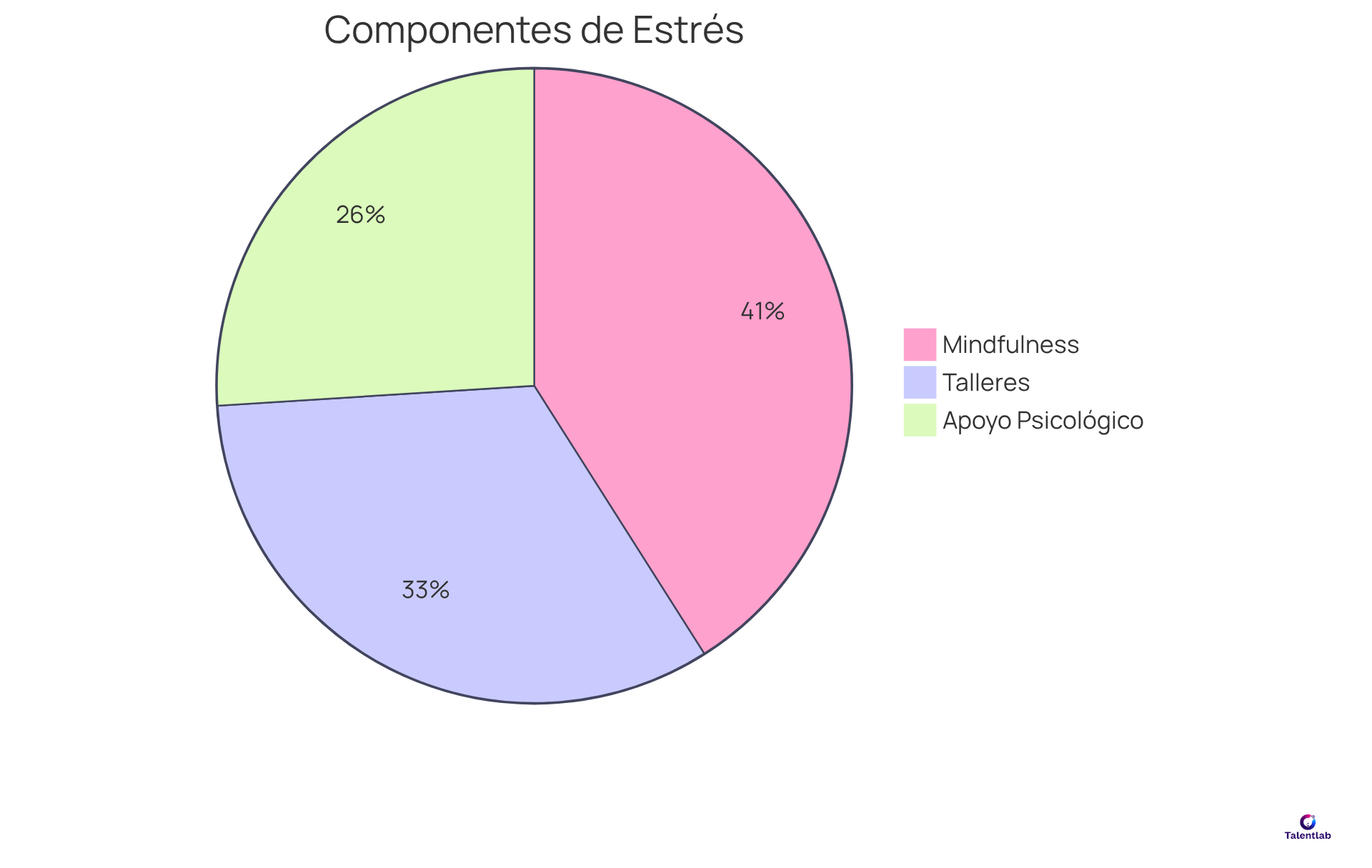 Cada porción del gráfico representa un componente de los programas de gestión del estrés. Cuanto más grande sea la porción, más importante es ese componente en la solución del estrés laboral. ¡Mira cómo se distribuyen las diferentes estrategias para ayudar a los empleados!