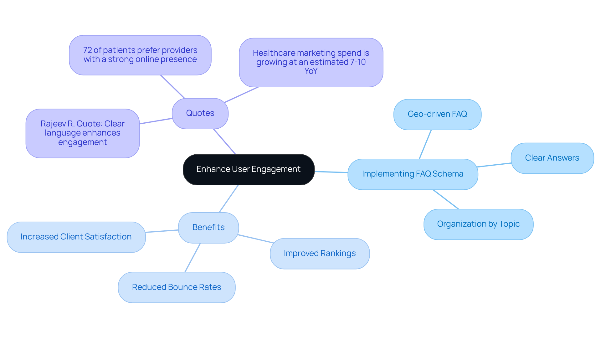 The central idea is about improving user engagement. Each branch represents a strategy or benefit related to clear answers in FAQs. Follow the branches to see how each aspect contributes to better patient connections.
