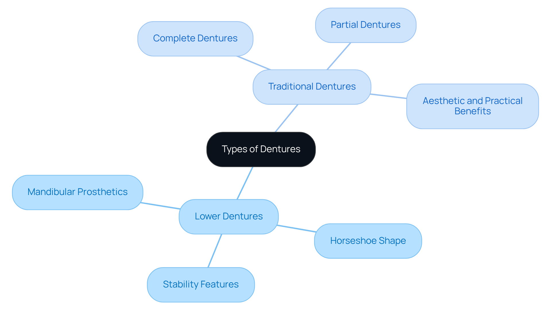 The central idea is the types of dentures. Follow the branches to explore each type and their unique features, making it easy to see how they compare.